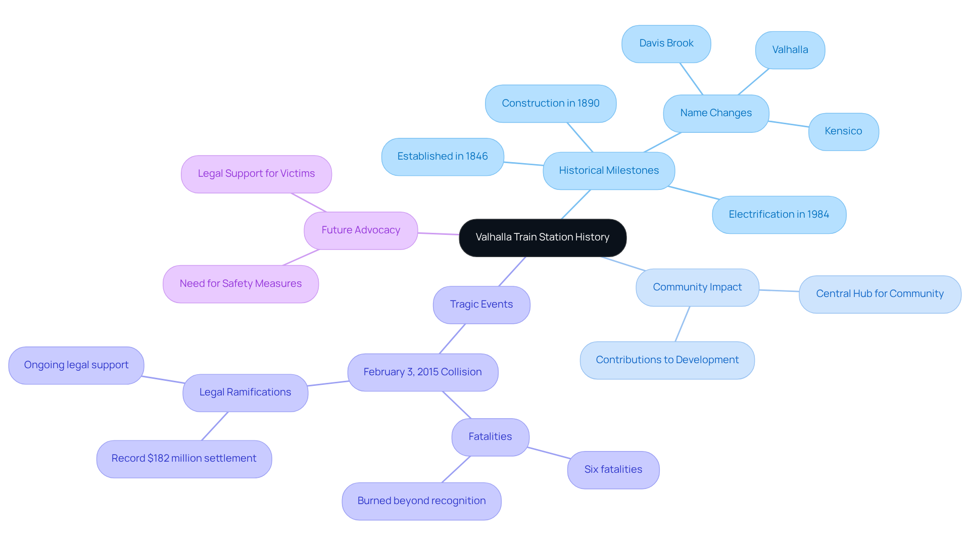 This mindmap illustrates the rich history of the Valhalla Train Station. Start at the center to explore its milestones, community significance, the tragic event that impacted it, and the ongoing advocacy for safety. Each branch represents a key aspect of its story, helping you understand how the past shapes the present and future. This mindmap illustrates the rich history of the Valhalla Train Station. Start at the center to explore its milestones, community significance, the tragic event that impacted it, and the ongoing advocacy for safety. Each branch represents a key aspect of its story, helping you understand how the past shapes the present and future.
