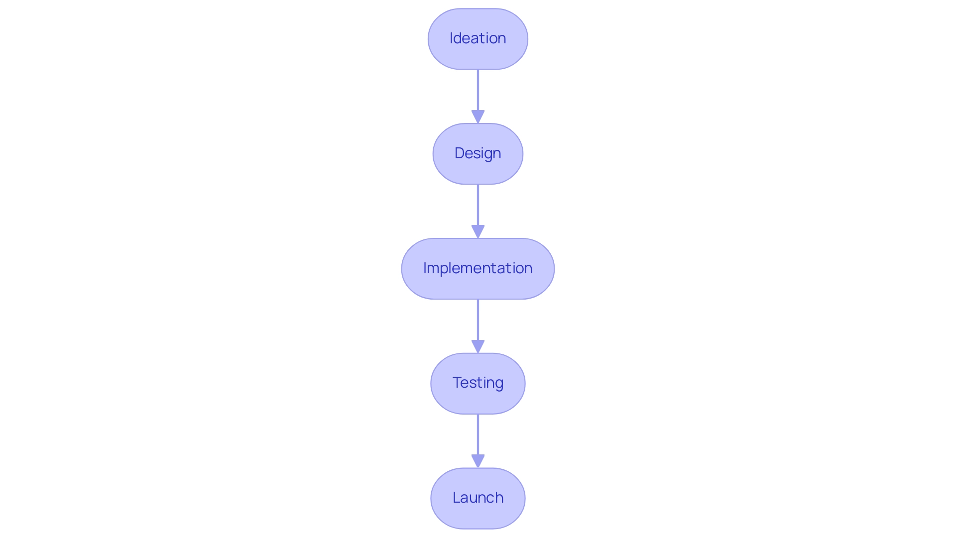 Each box represents a stage in the mobile app development process, with arrows indicating the progression from one stage to the next.