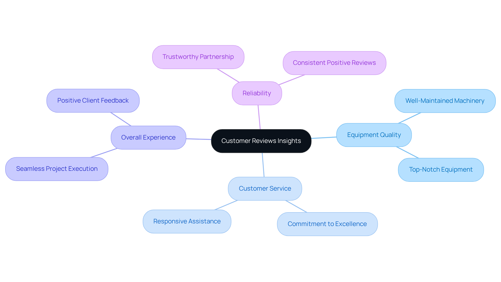 The central node represents the overall theme of customer reviews, while the branches show different aspects of feedback that can help you make informed decisions about leasing equipment. The central node represents the overall theme of customer reviews, while the branches show different aspects of feedback that can help you make informed decisions about leasing equipment.
