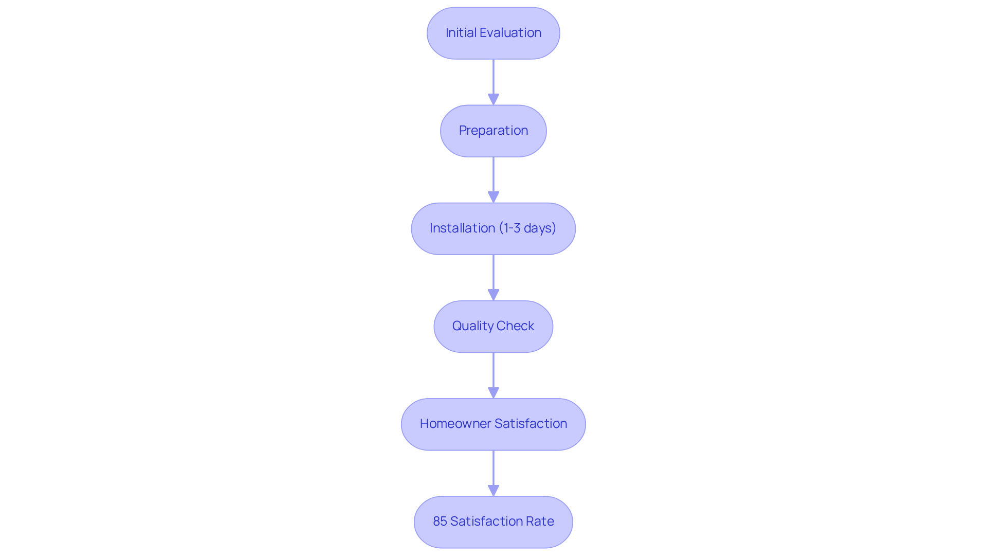 Follow the arrows to see how the installation process unfolds, from evaluation to satisfaction. Each step is crucial for ensuring a high-quality finish that homeowners love.