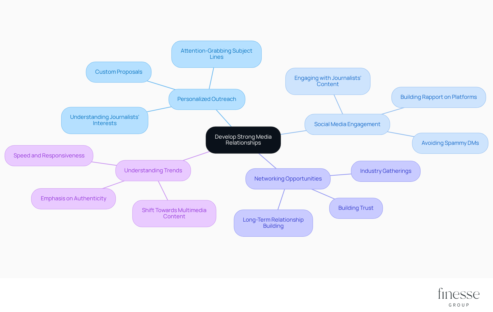 The central node represents the main goal of developing media relationships, while the branches illustrate various strategies and actions to achieve that goal. Each color-coded branch helps you quickly identify related concepts.