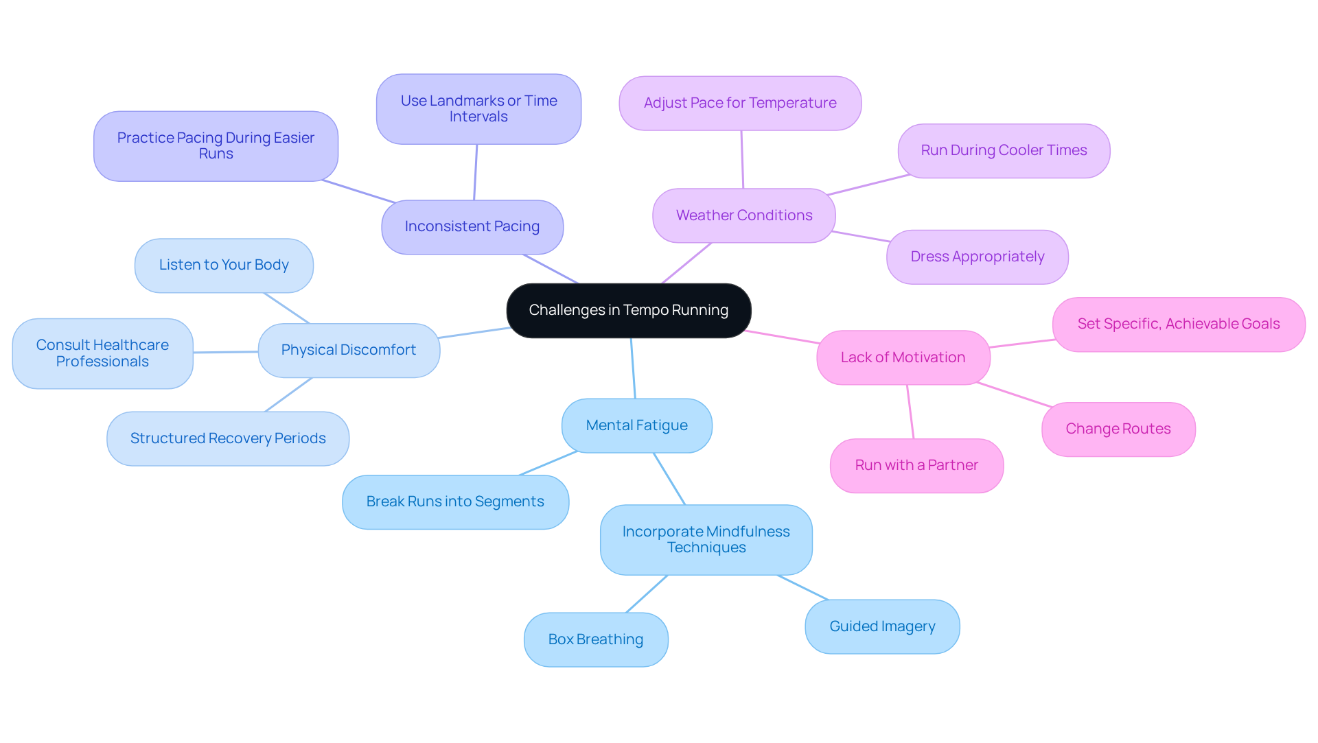 The center represents the main topic of challenges in tempo running. Each branch shows a specific challenge, and the sub-branches provide strategies to tackle those challenges. This layout helps you visualize how to approach each hurdle effectively.