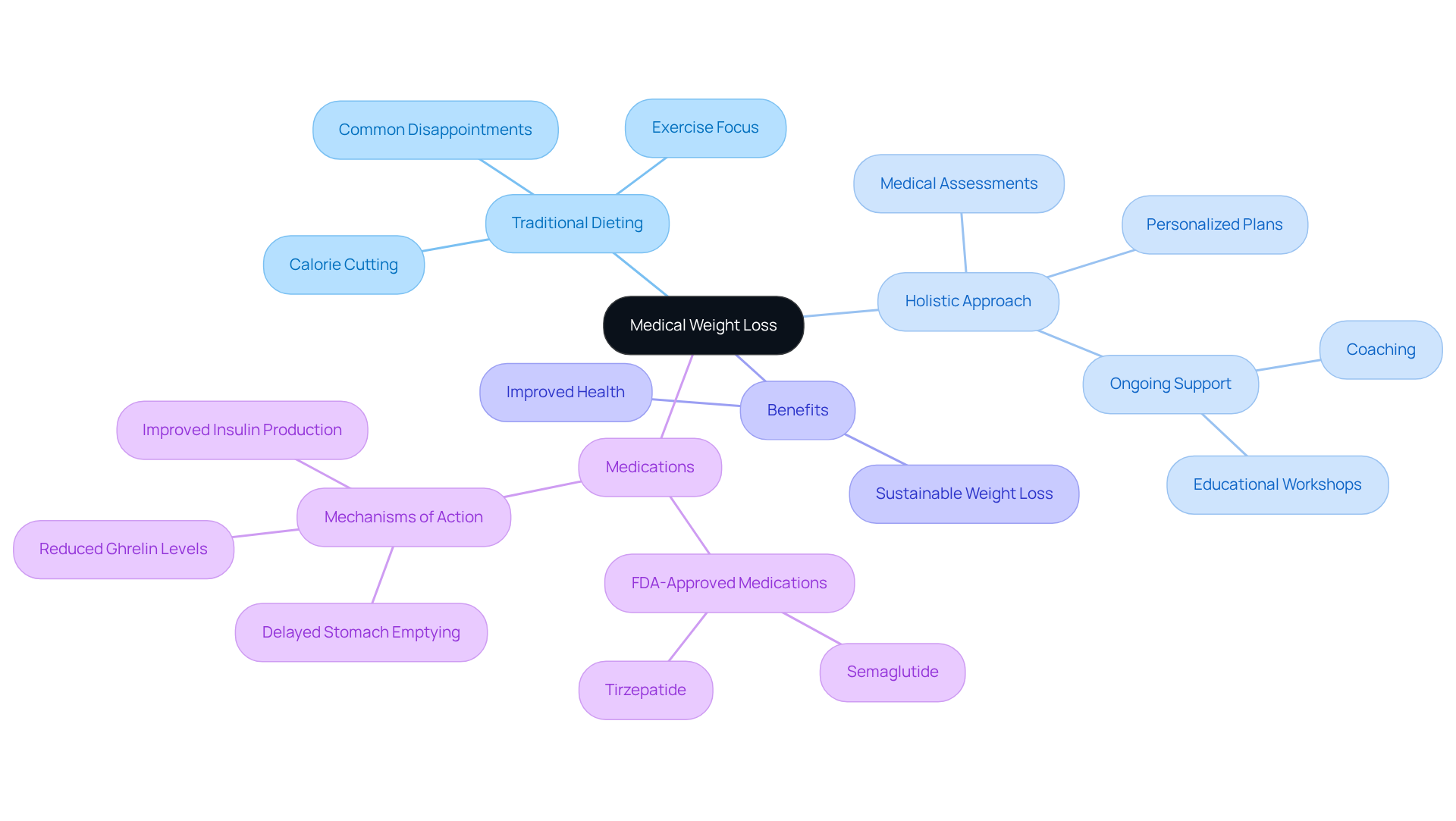 This mindmap shows how medical weight loss differs from traditional dieting. Start at the center with the main idea, then follow the branches to see the different aspects of this approach, including its benefits and the medications used. This mindmap shows how medical weight loss differs from traditional dieting. Start at the center with the main idea, then follow the branches to see the different aspects of this approach, including its benefits and the medications used.