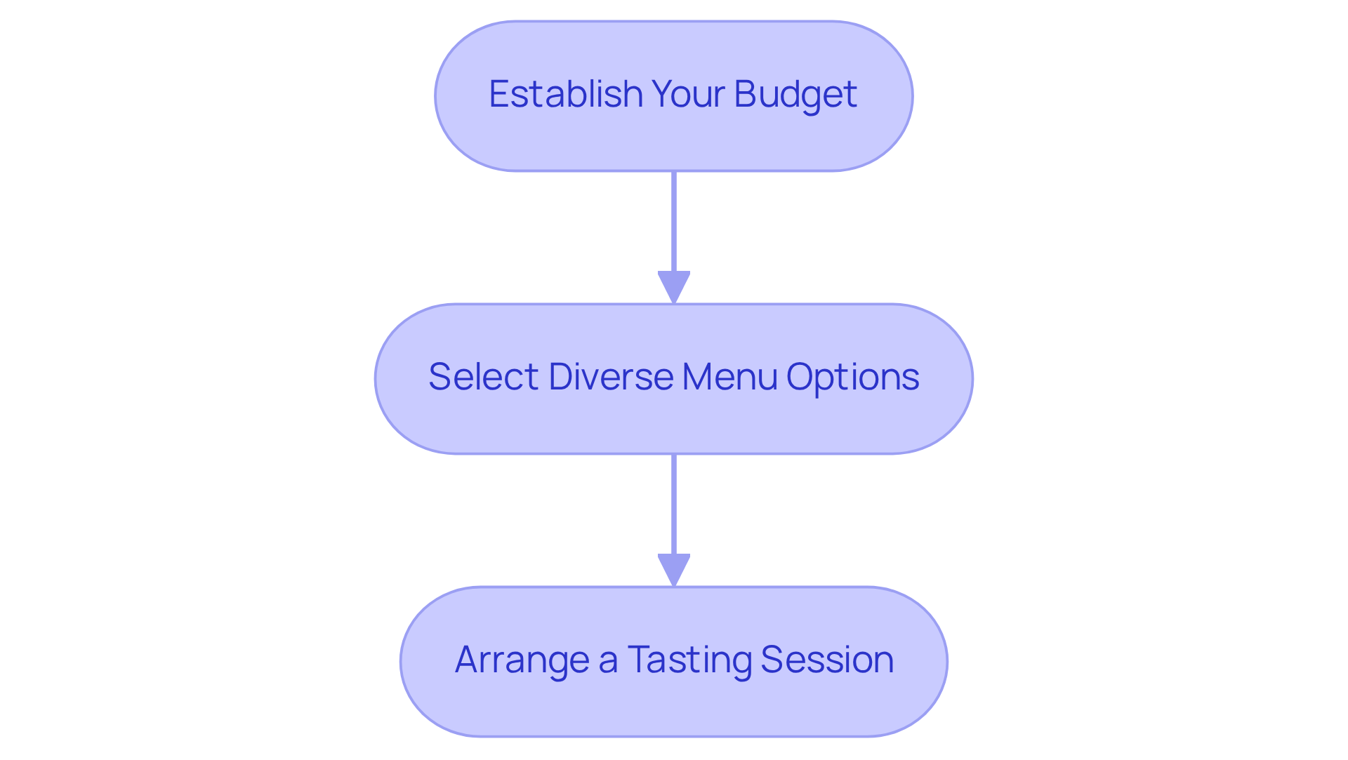 Each box represents a step in the catering selection process. Follow the arrows to see how to move from budgeting to tasting the menu. Each box represents a step in the catering selection process. Follow the arrows to see how to move from budgeting to tasting the menu.