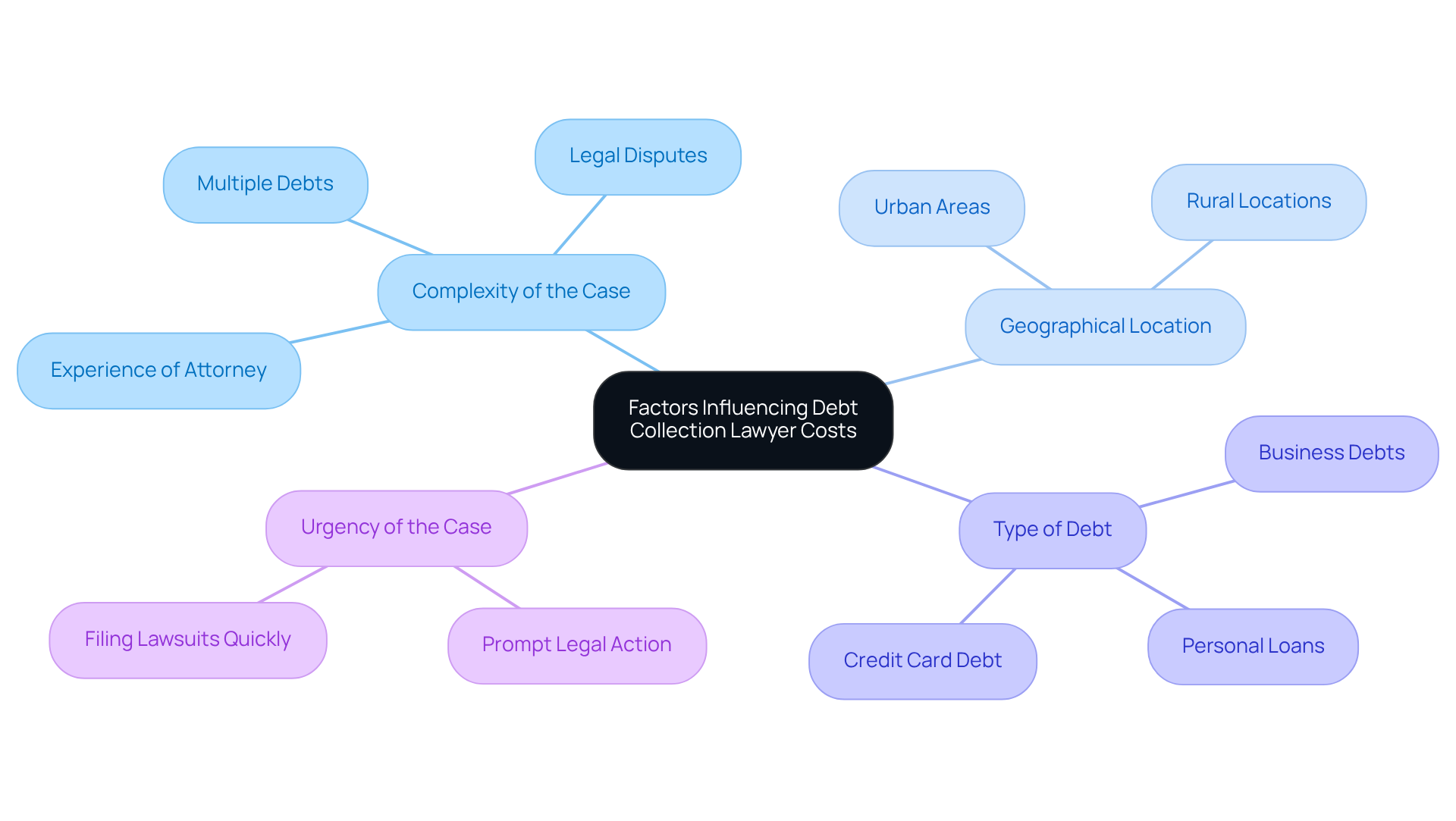 This mindmap shows the main factors that can affect how much you might pay for a debt collection lawyer. Each branch represents a different factor, and you can explore what each one means and how it impacts costs.