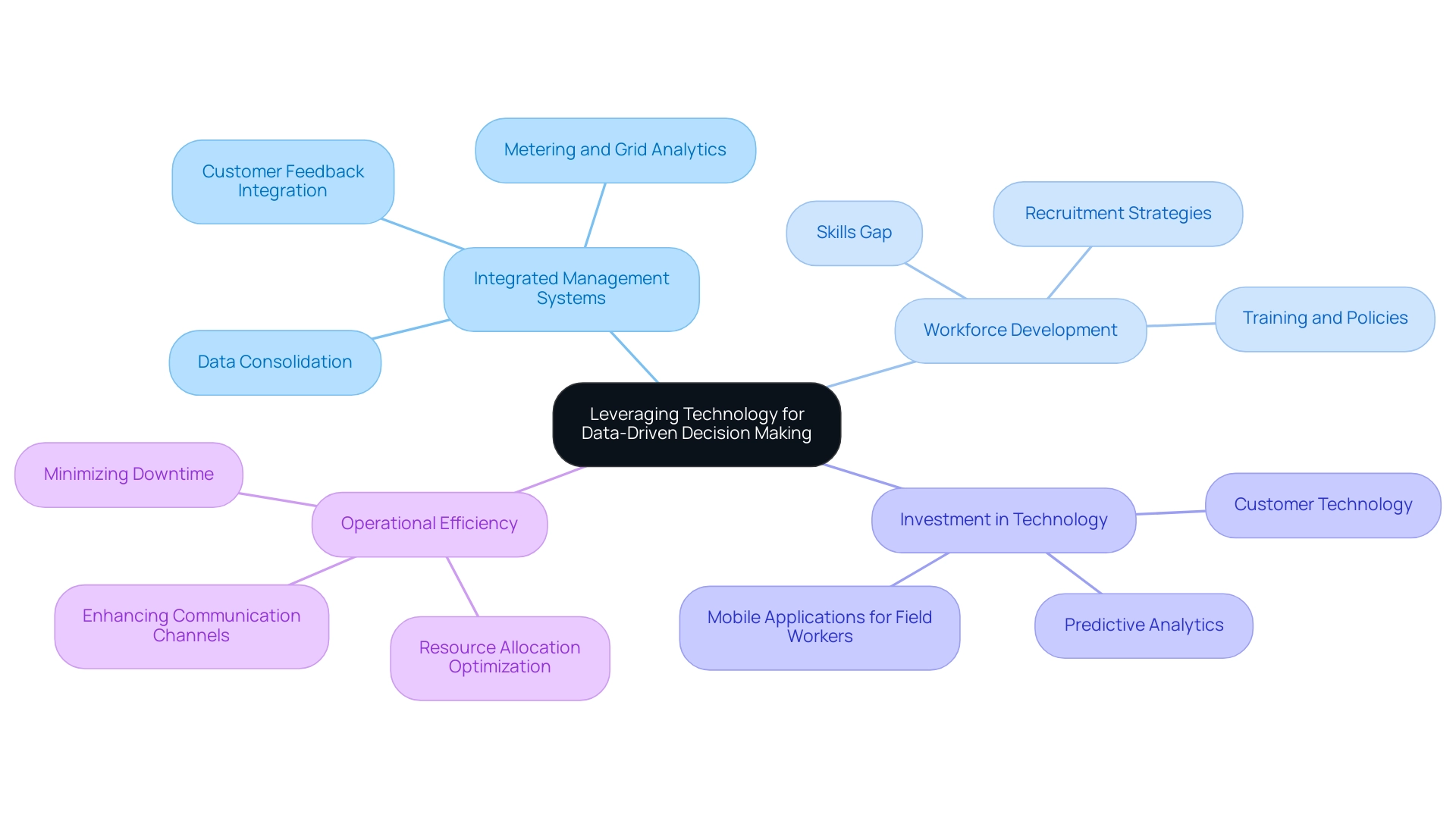 The central node represents the main theme, with branches indicating key areas of focus such as technology integration, workforce development, and operational efficiency.