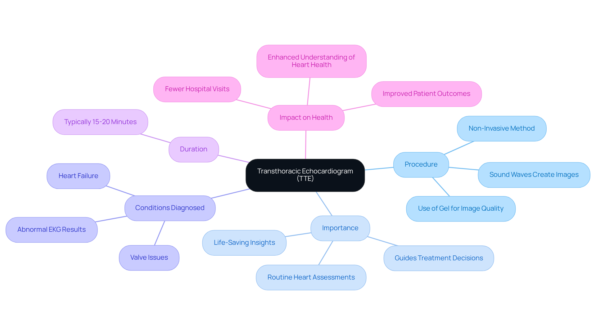 The central node represents the TTE, while the branches show different aspects of the test. Each branch provides insights into what TTE involves, why it's important, and how it can affect your heart health.