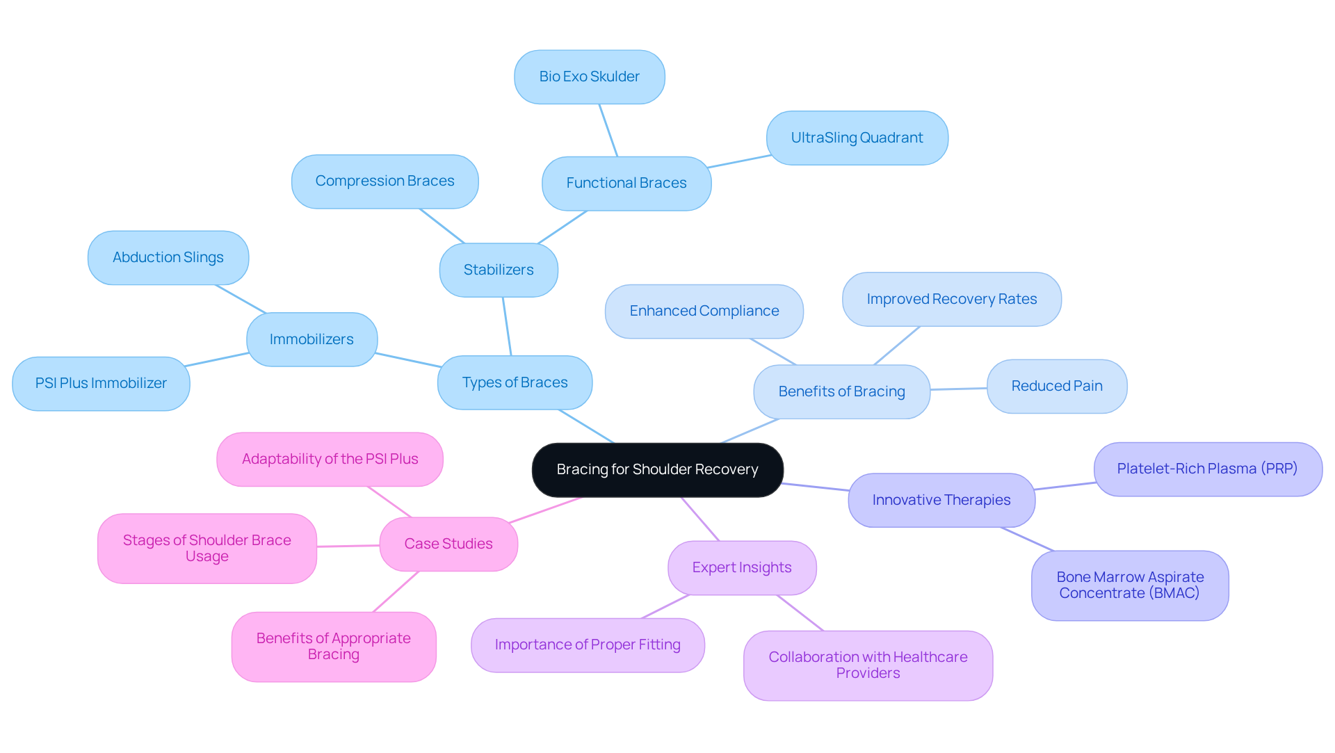 This mindmap starts with the main topic of bracing for shoulder recovery at the center. Each branch represents a different aspect of the topic, such as types of braces and their benefits. Follow the branches to explore how each part connects to the overall theme of recovery and support. This mindmap starts with the main topic of bracing for shoulder recovery at the center. Each branch represents a different aspect of the topic, such as types of braces and their benefits. Follow the branches to explore how each part connects to the overall theme of recovery and support.