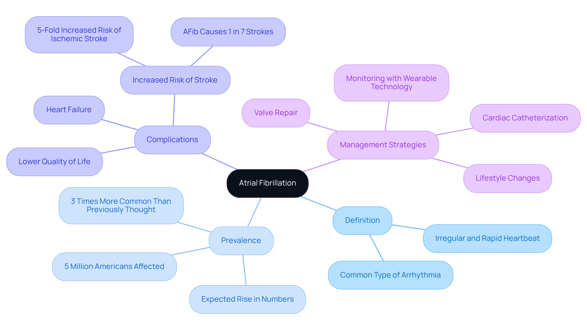 This mindmap starts with the main topic of atrial fibrillation at the center. Each branch represents a different aspect of AFib, such as its definition, how common it is, potential complications, and ways to manage it. Follow the branches to explore each area and see how they connect to the overall understanding of AFib.