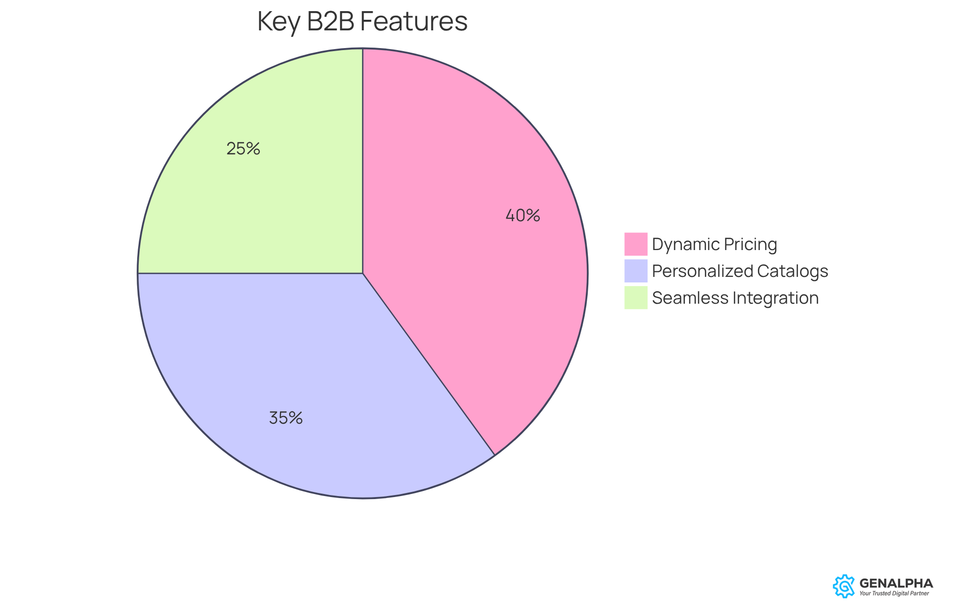 Each slice of the pie represents a key feature of Commercetools' B2B eCommerce software. The size of each slice indicates its importance in boosting digital sales capabilities - the bigger the slice, the more significant the feature.