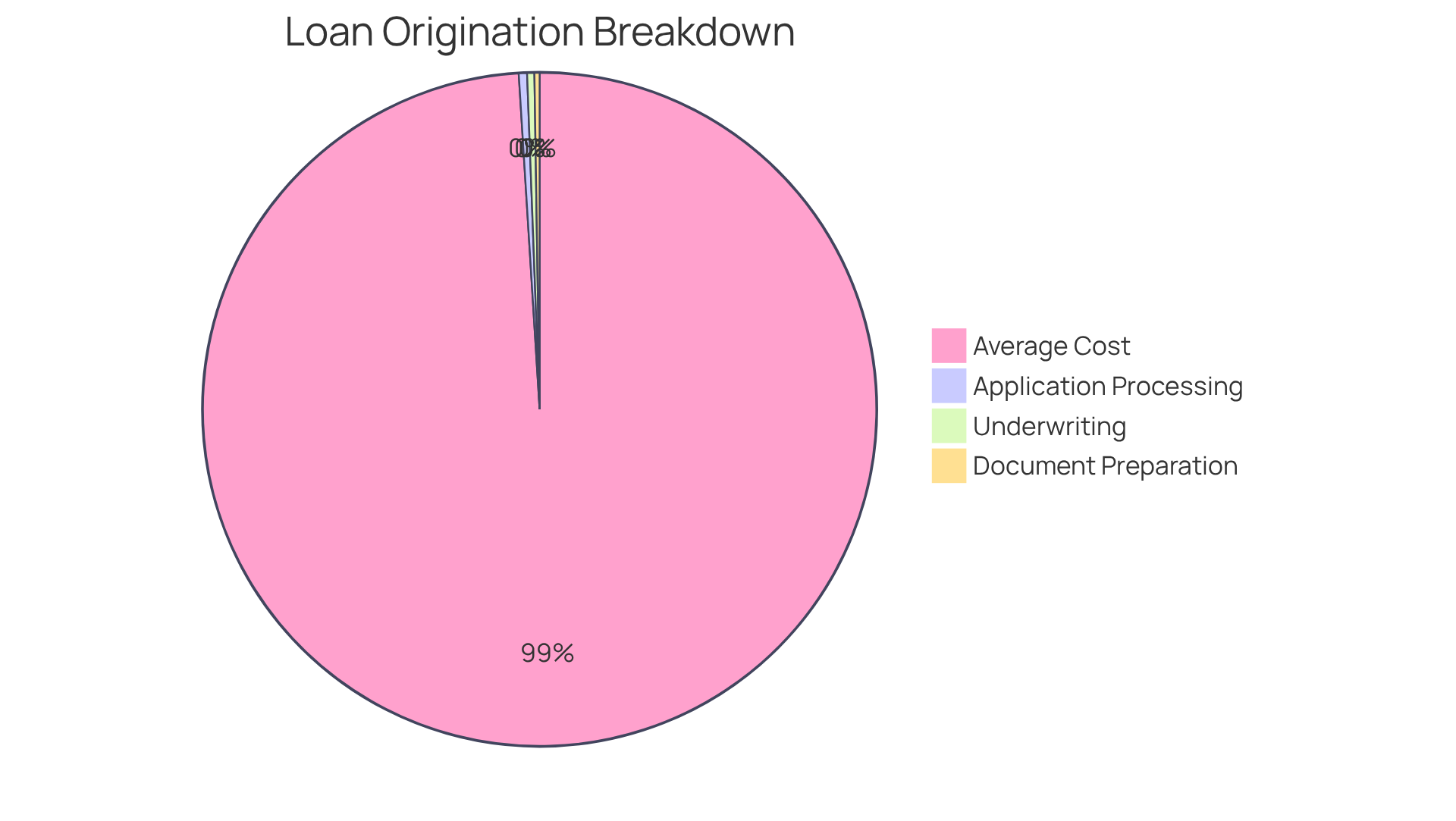 Each slice of the pie shows how much each component contributes to the total loan origination fees. The bigger the slice, the more significant that component is in the overall cost. This helps you understand where your money goes when securing a loan. Each slice of the pie shows how much each component contributes to the total loan origination fees. The bigger the slice, the more significant that component is in the overall cost. This helps you understand where your money goes when securing a loan.