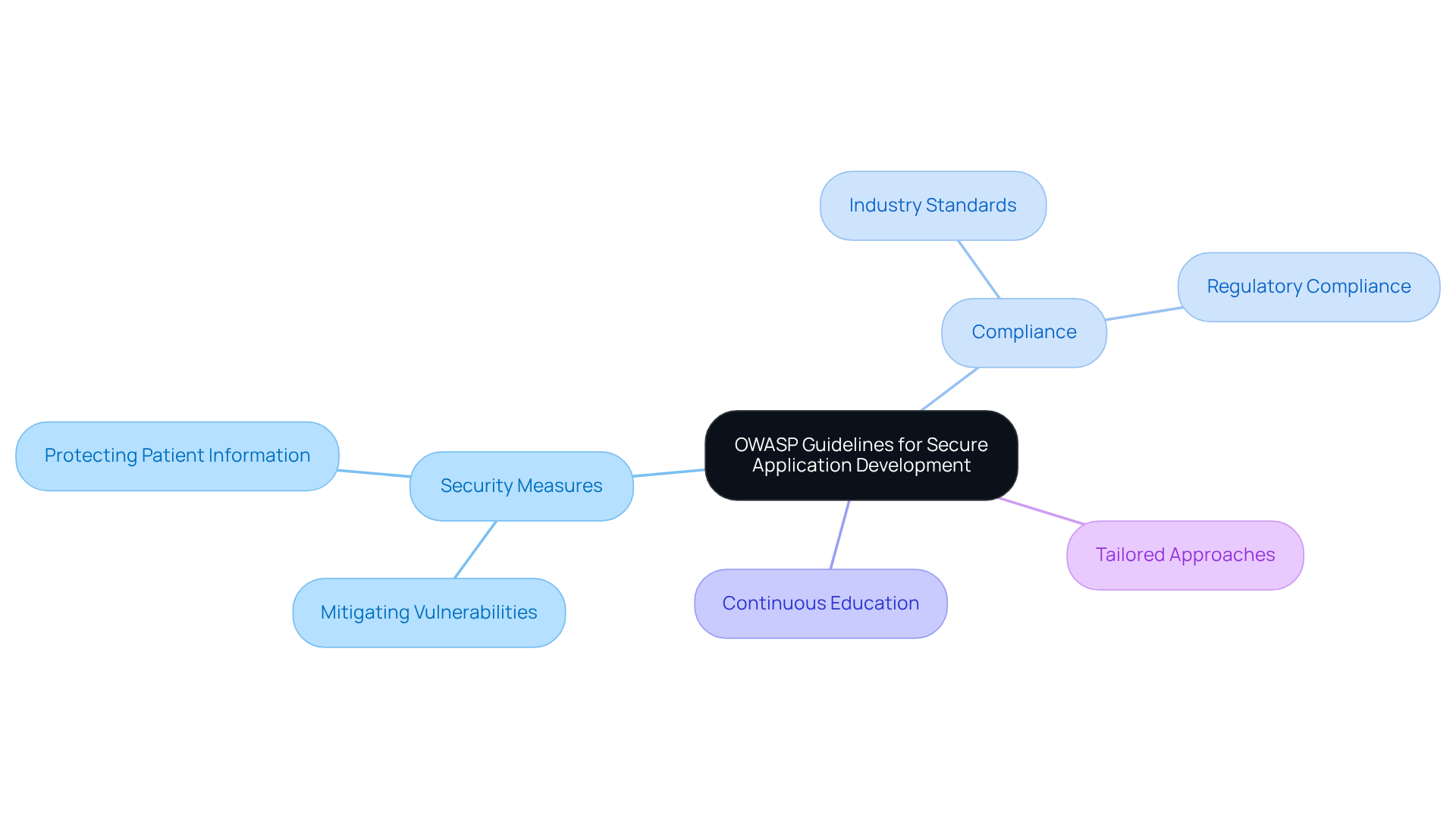 The central node represents OWASP guidelines, while the branches show how these guidelines impact various aspects of secure application development in healthcare. Each branch highlights a key area of focus, helping you understand the comprehensive approach to enhancing security. The central node represents OWASP guidelines, while the branches show how these guidelines impact various aspects of secure application development in healthcare. Each branch highlights a key area of focus, helping you understand the comprehensive approach to enhancing security.