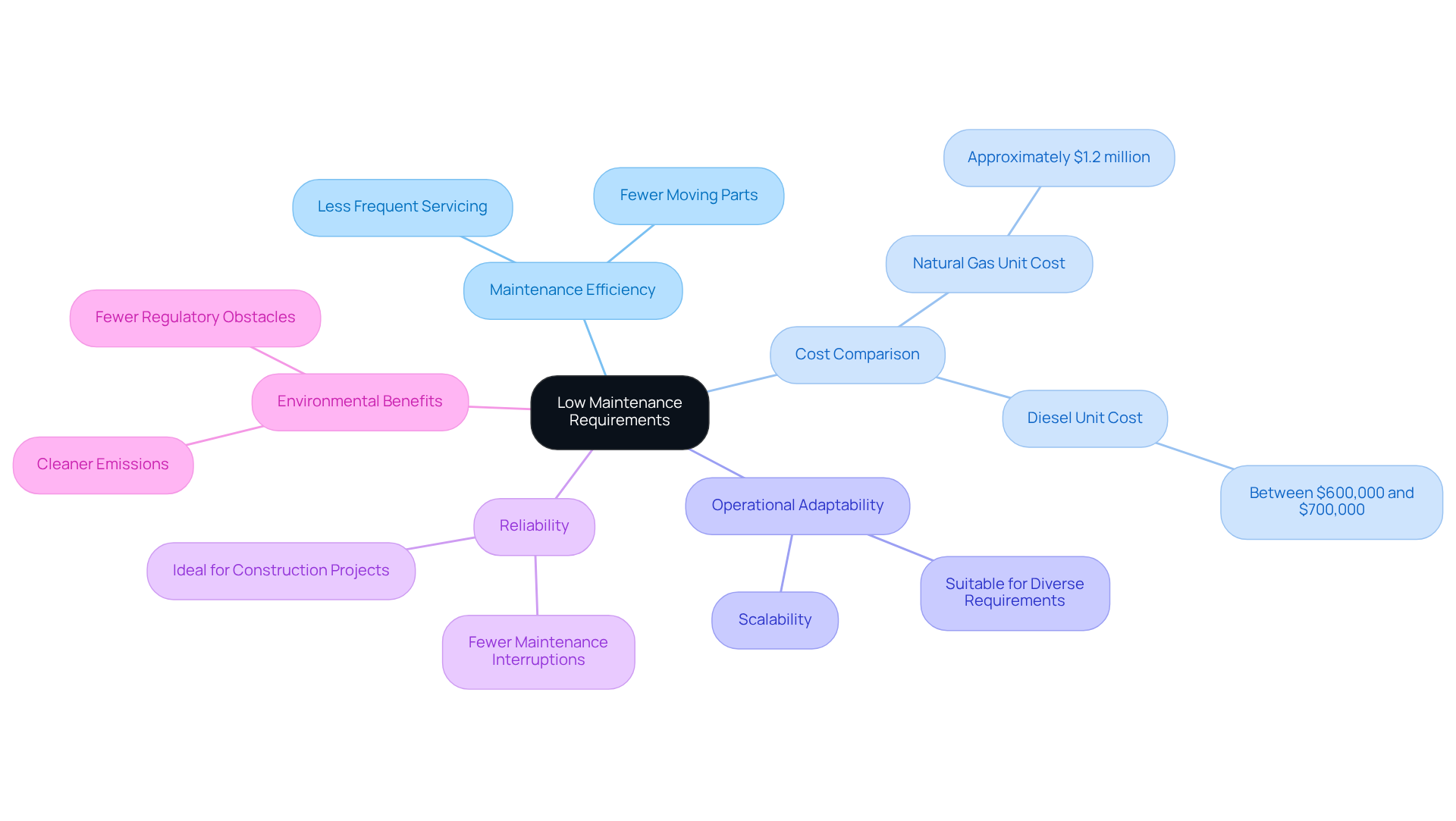 This mindmap shows the key benefits of using natural gas generators in construction. Start at the center with the main idea, then explore each branch to see how they compare to diesel units and why they are preferred for efficiency and sustainability.
