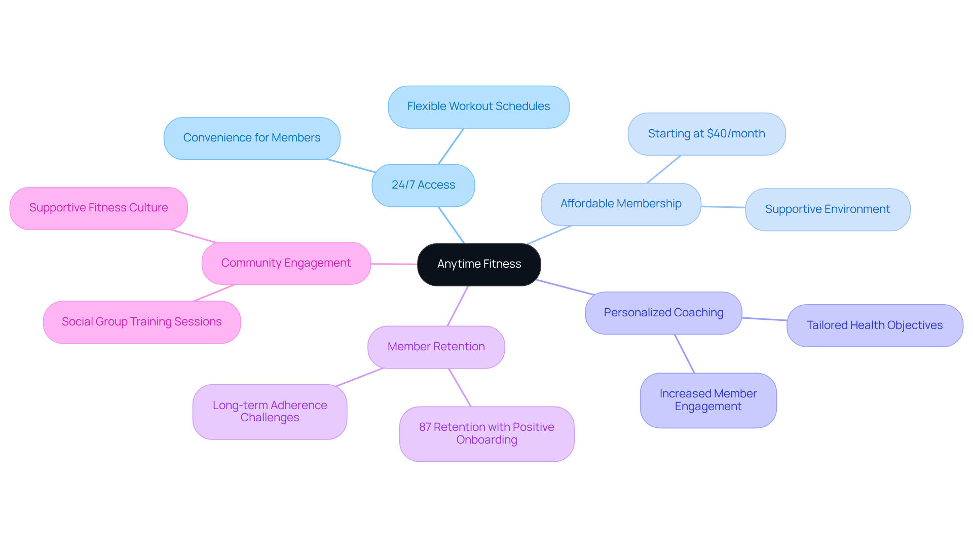 The central node represents Anytime Fitness, with branches showing its key features. Each branch highlights important aspects like access, pricing, coaching, retention, and community, making it easy to understand how they contribute to member satisfaction.