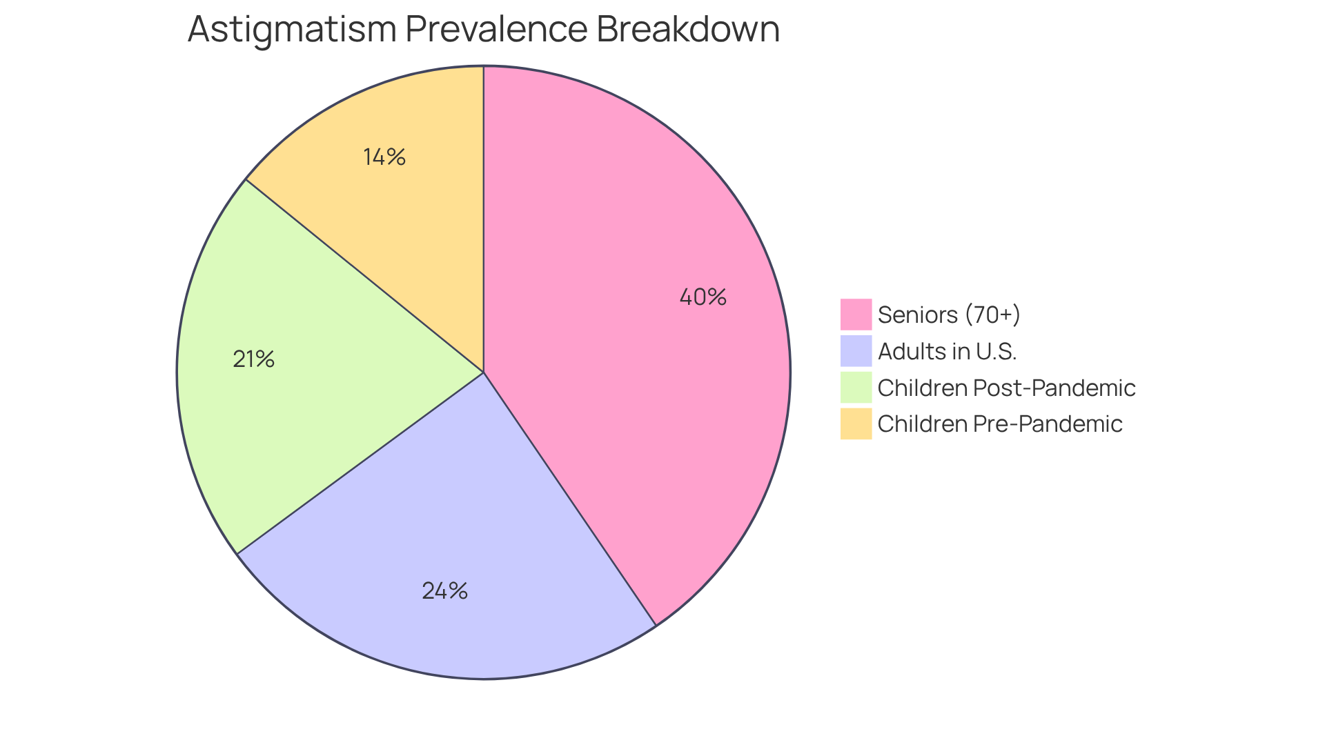 This pie chart shows the percentage of people affected by astigmatism in different groups. Each slice represents a specific demographic: adults overall, seniors, and children before and after the pandemic. The larger the slice, the more people in that group experience astigmatism. This pie chart shows the percentage of people affected by astigmatism in different groups. Each slice represents a specific demographic: adults overall, seniors, and children before and after the pandemic. The larger the slice, the more people in that group experience astigmatism.