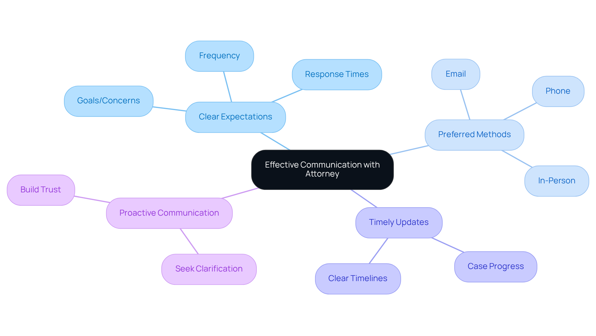 This mindmap illustrates how to establish effective communication with your attorney. Start at the center with the main idea, then follow the branches to see the different aspects of communication, like setting expectations and choosing methods. Each branch breaks down into specific actions you can take to ensure a successful partnership.