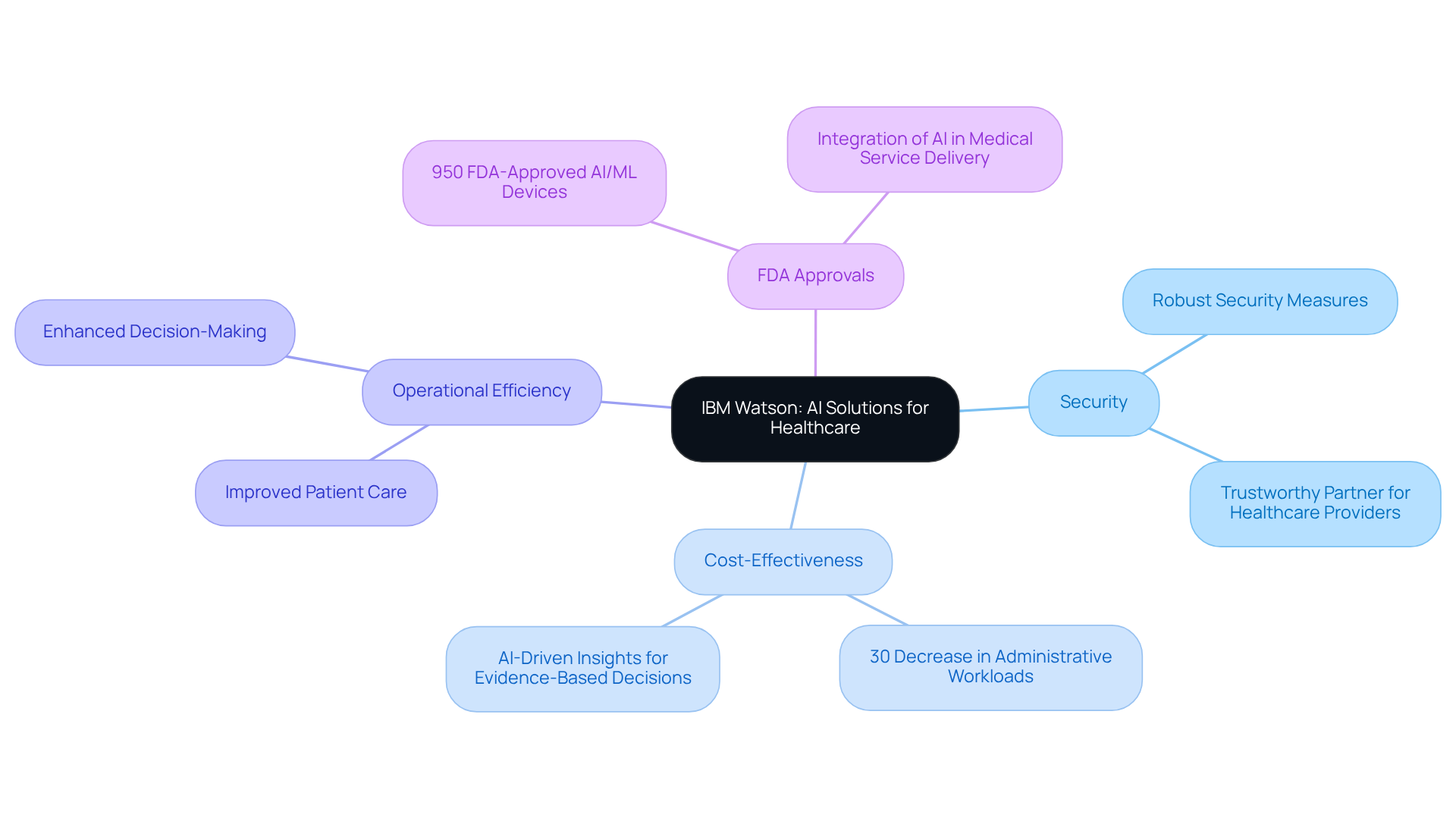 The central node represents IBM Watson's AI solutions, with branches showing key benefits like security and cost-effectiveness. Each branch can be explored for more details, helping you understand how Watson enhances healthcare. The central node represents IBM Watson's AI solutions, with branches showing key benefits like security and cost-effectiveness. Each branch can be explored for more details, helping you understand how Watson enhances healthcare.