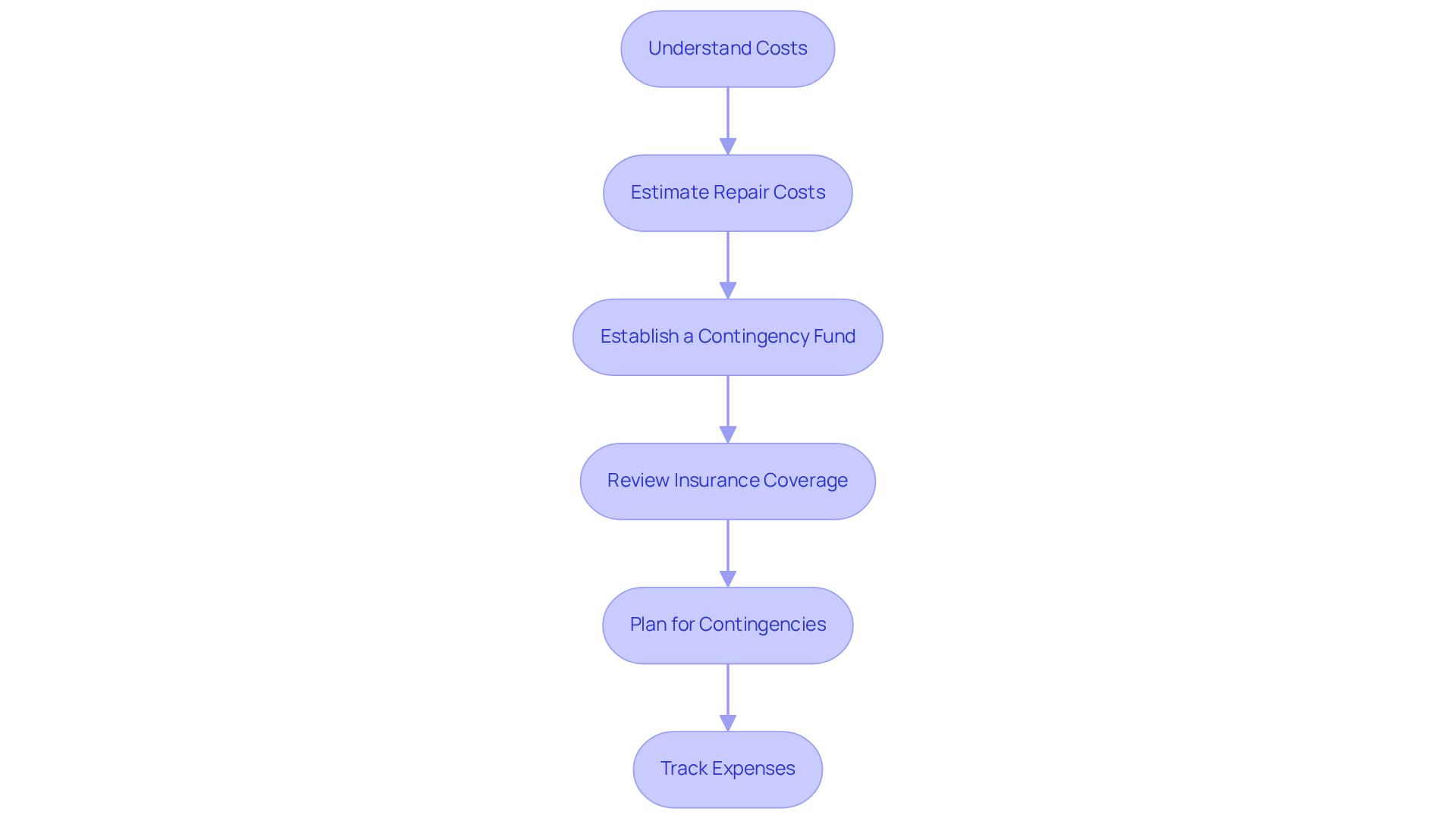 Each box represents a step in the budgeting process. Follow the arrows to see how to prepare for unexpected repair costs, starting from understanding your expenses to tracking them effectively.