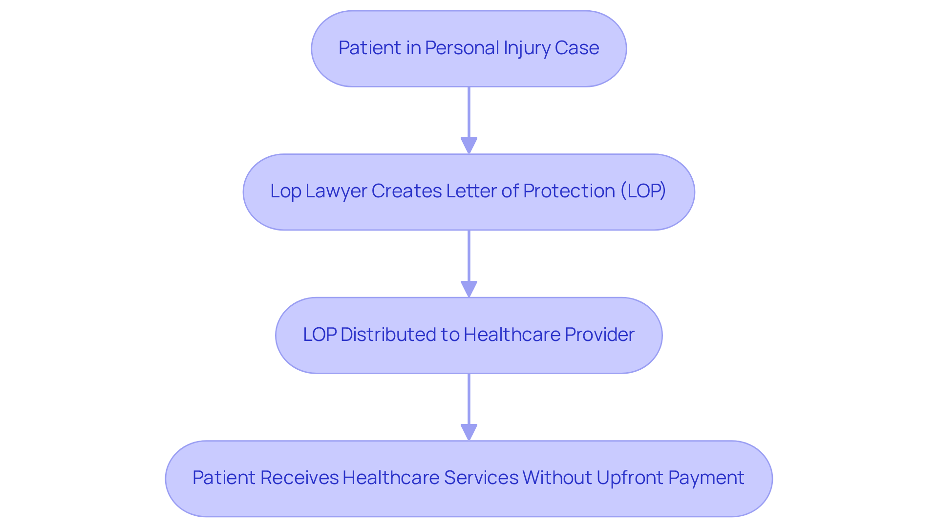 This flowchart outlines the steps a lop lawyer takes to help patients access healthcare during their legal case. Each box represents a key action in the process, showing how the lawyer's work supports patients in need.