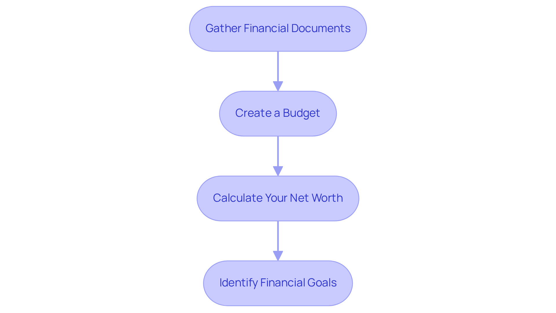 Each box represents a crucial step in understanding your finances. Follow the arrows to see how each step builds on the previous one, leading you towards better financial management.