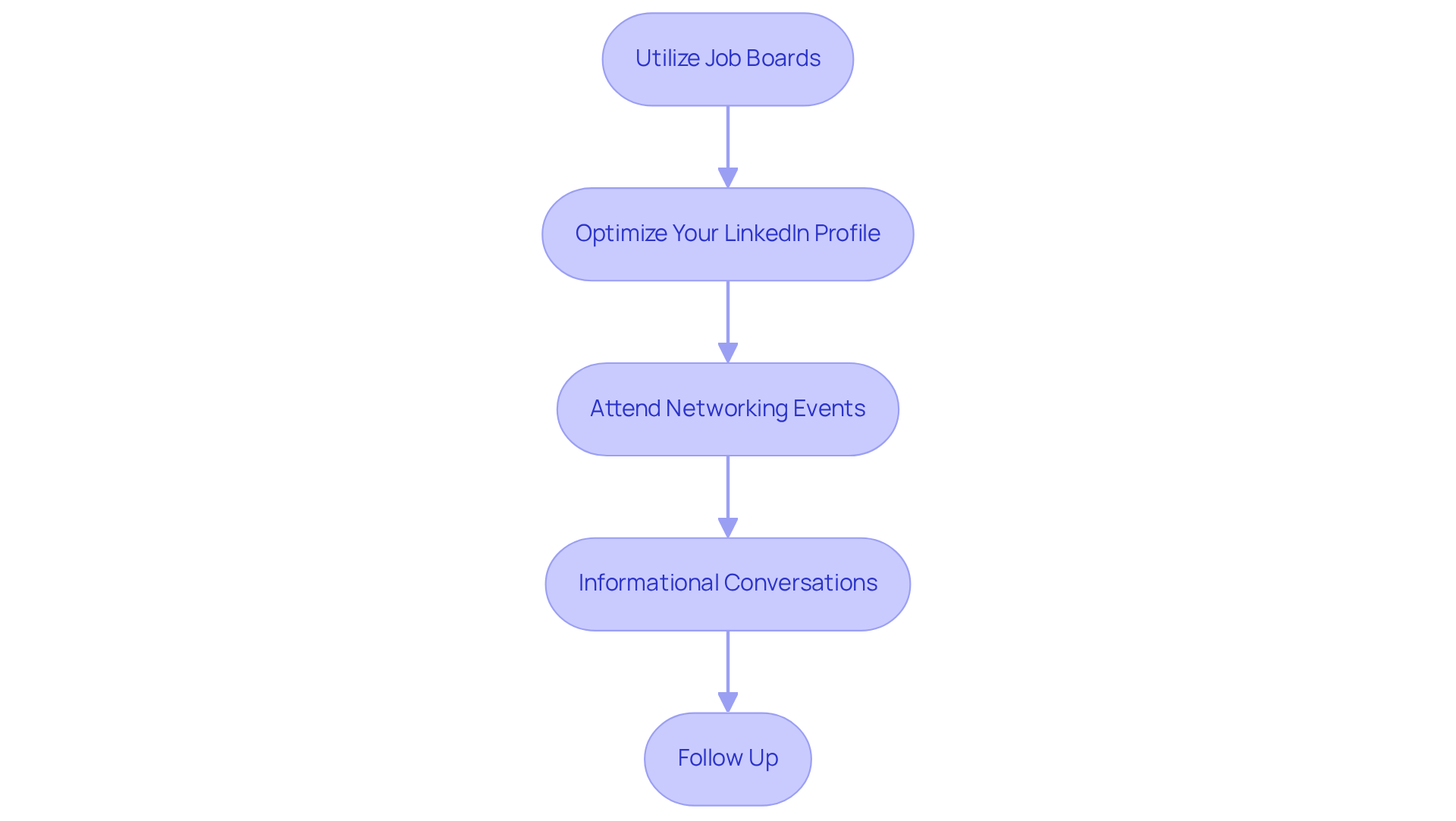 Each box represents a step in your job search strategy. Follow the arrows to see how each action builds on the previous one, guiding you toward securing a position in electrical assembly. Each box represents a step in your job search strategy. Follow the arrows to see how each action builds on the previous one, guiding you toward securing a position in electrical assembly.