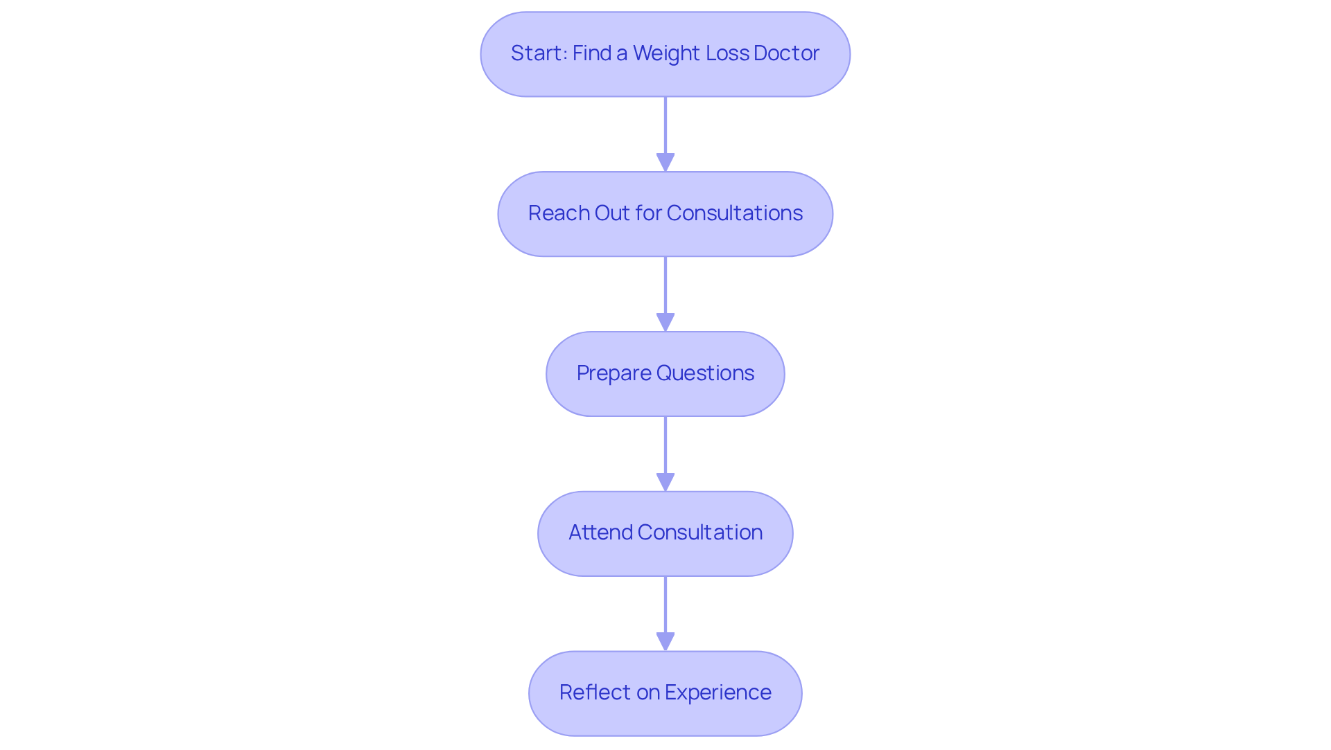 Follow the arrows to see the steps in finding the right weight loss doctor. Each box represents a key action to take, from reaching out to reflecting on your experience after the consultation.