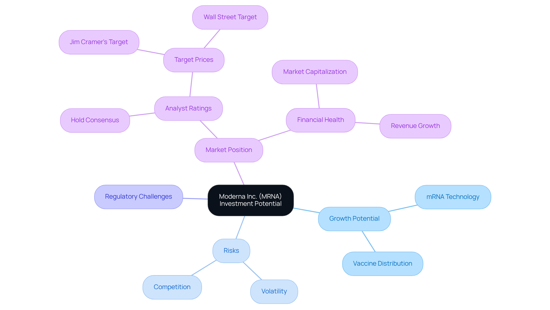 This mindmap illustrates the key factors to consider when investing in Moderna. Start at the center with the main idea, then explore the branches to see the growth opportunities and risks involved. Each branch represents a different aspect of the investment landscape. This mindmap illustrates the key factors to consider when investing in Moderna. Start at the center with the main idea, then explore the branches to see the growth opportunities and risks involved. Each branch represents a different aspect of the investment landscape.
