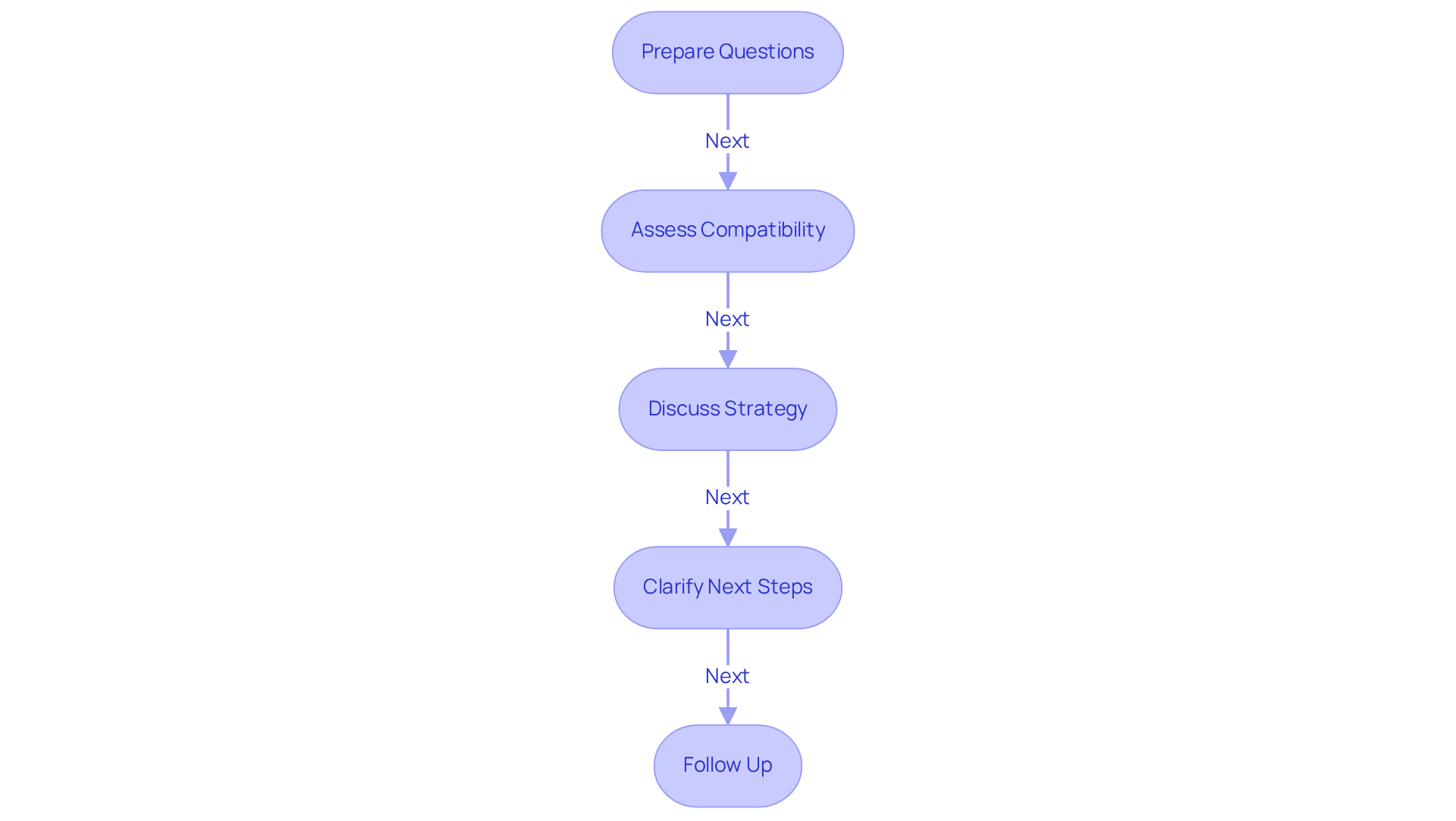 Each box represents a step in your consultation journey. Follow the arrows to see how to prepare, assess, discuss, clarify, and follow up, ensuring you make the best choice for your legal support.