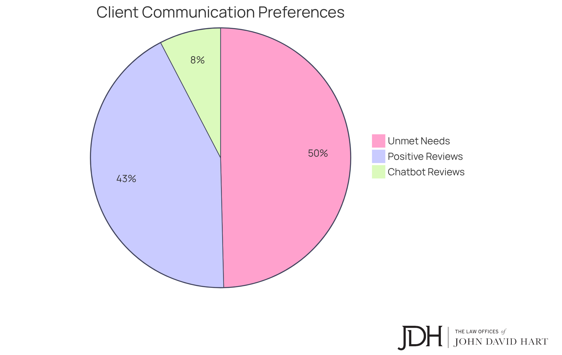 Each segment shows how clients feel about different communication methods. The larger the segment, the more important that method is to client satisfaction.