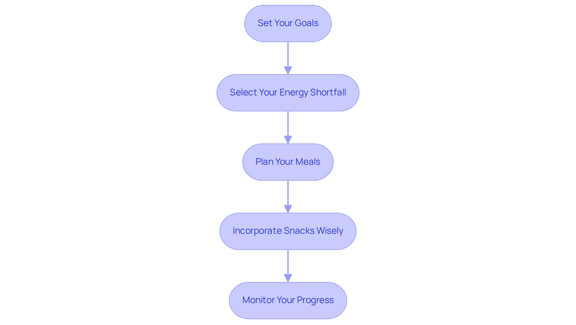 Each box represents a step in your journey to create a calorie deficit plan. Follow the arrows to see how to progress from one step to the next, ensuring you stay on track towards your weight loss goals.