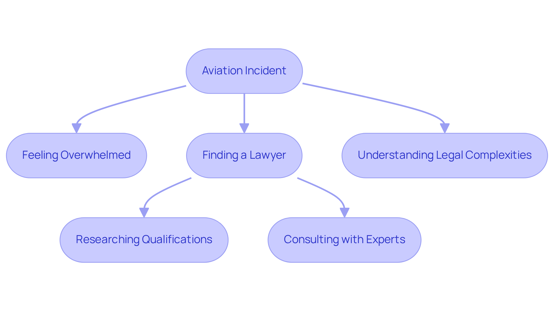 This flowchart guides you through the steps to take after an aviation incident. Start at the top with the incident itself, then follow the arrows to see how to find the right legal support and what to expect along the way. This flowchart guides you through the steps to take after an aviation incident. Start at the top with the incident itself, then follow the arrows to see how to find the right legal support and what to expect along the way.