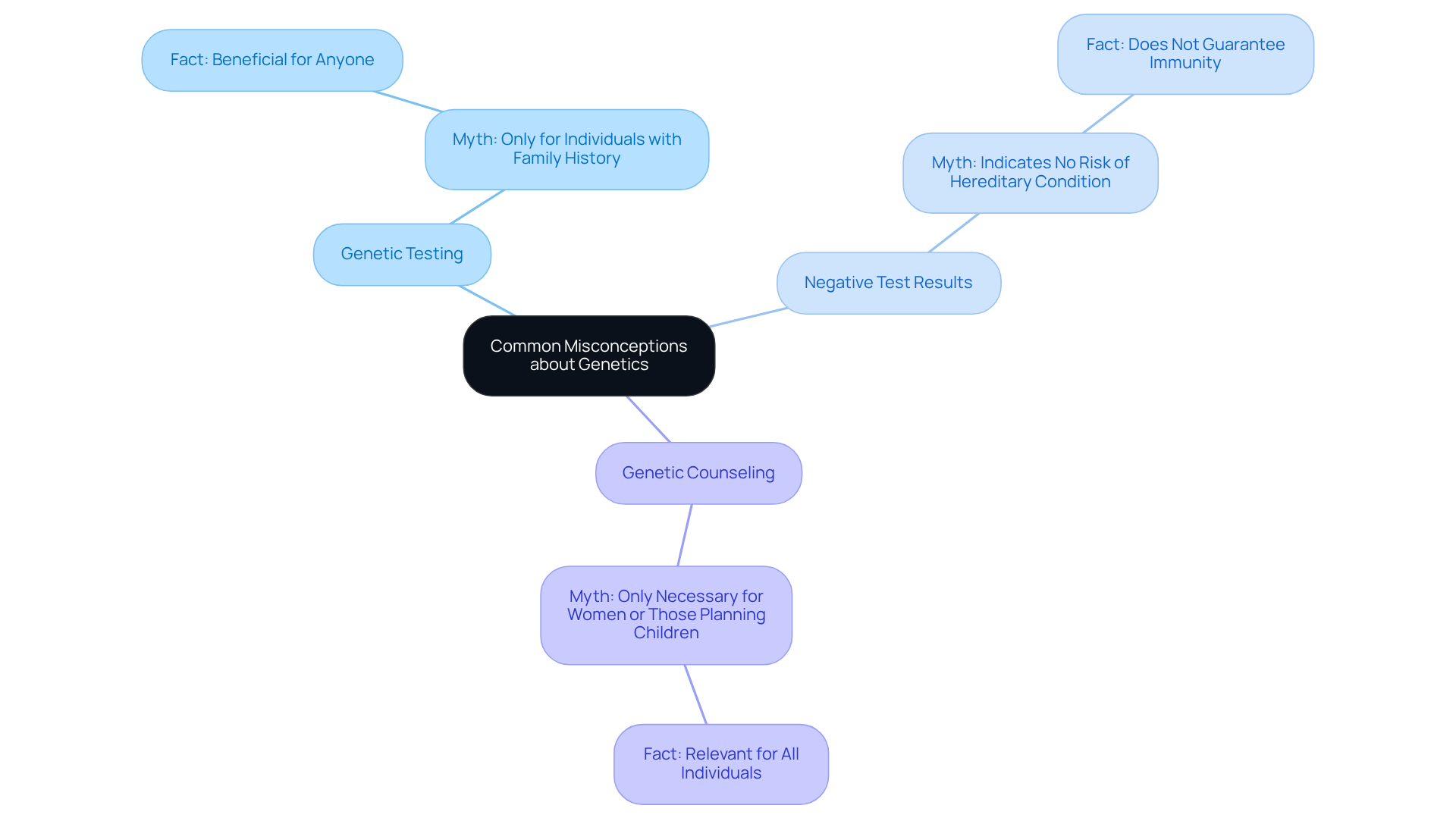 Start at the center with the main topic, then follow the branches to see each myth and its fact. This helps clarify common misunderstandings about genetics.