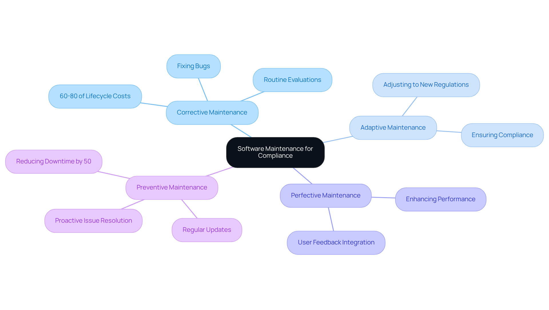 This mindmap illustrates the four main types of software maintenance. Each branch represents a type, and the sub-branches highlight important aspects of each type. Follow the branches to see how each type contributes to compliance and operational efficiency.