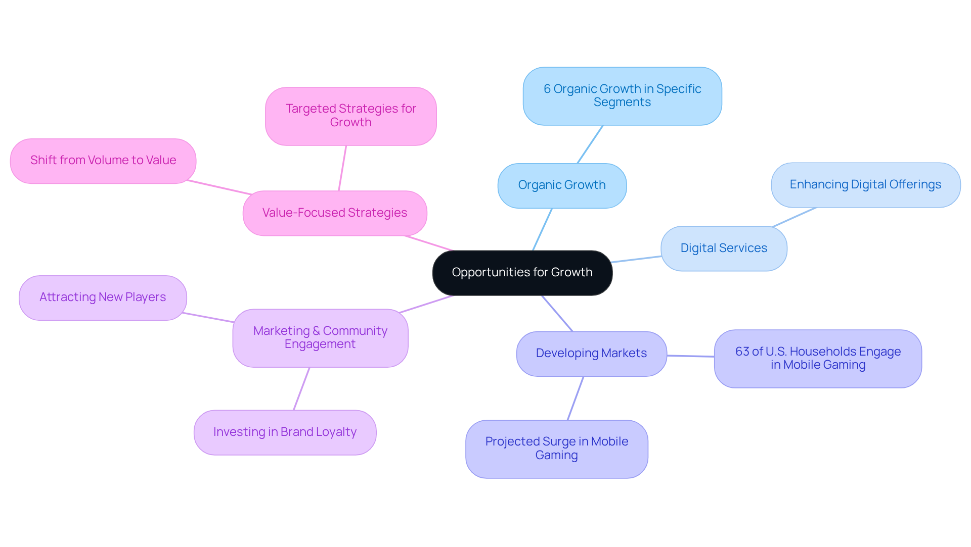 The central node represents the main theme of growth opportunities, while the branches show specific areas to focus on. Each sub-branch provides supporting insights or statistics that can guide strategic decisions.