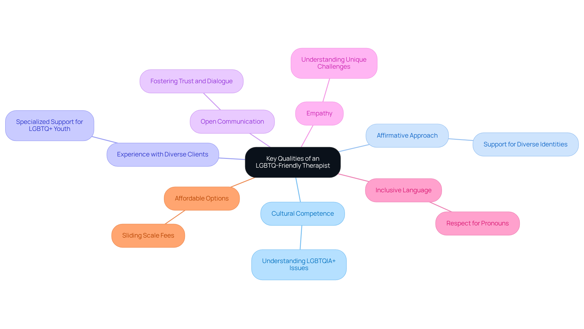This mindmap helps you visualize the essential qualities to look for in a therapist who understands LGBTQ issues. Each branch represents a quality, and the sub-branches explain why they matter. The more you explore, the better equipped you'll be to find the right support!