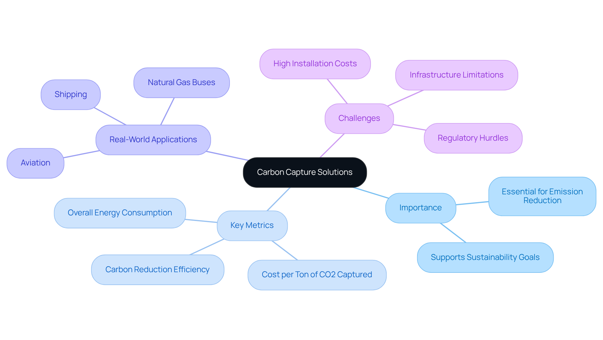 The center shows the main topic of carbon capture solutions. Each branch represents a different aspect, like metrics or challenges, helping you understand how they all connect to the central theme.