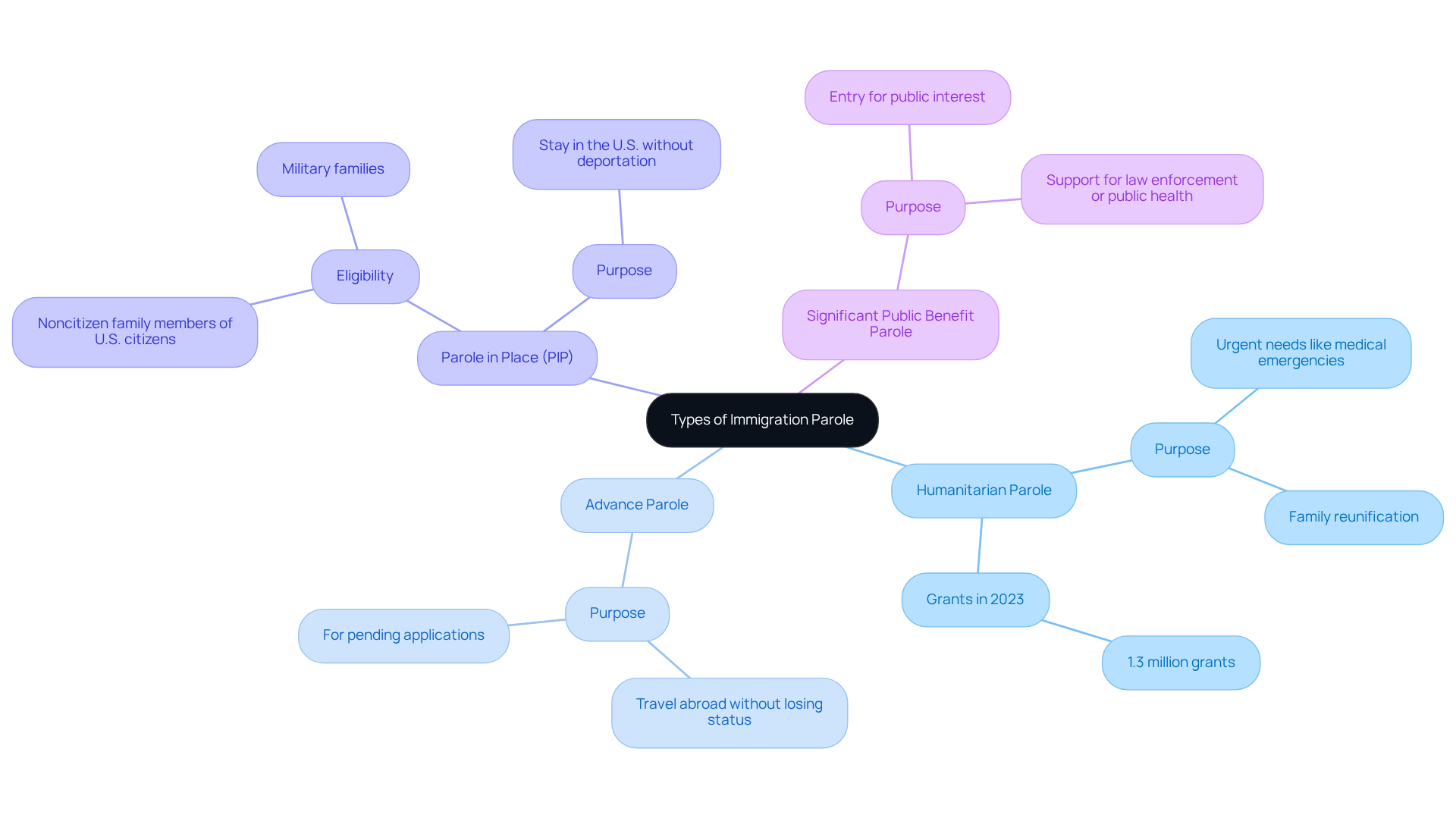 This mindmap starts with the main topic in the center and branches out to show different types of immigration parole. Each branch represents a specific type, and the sub-branches provide additional details. Follow the branches to understand how each type serves different needs.