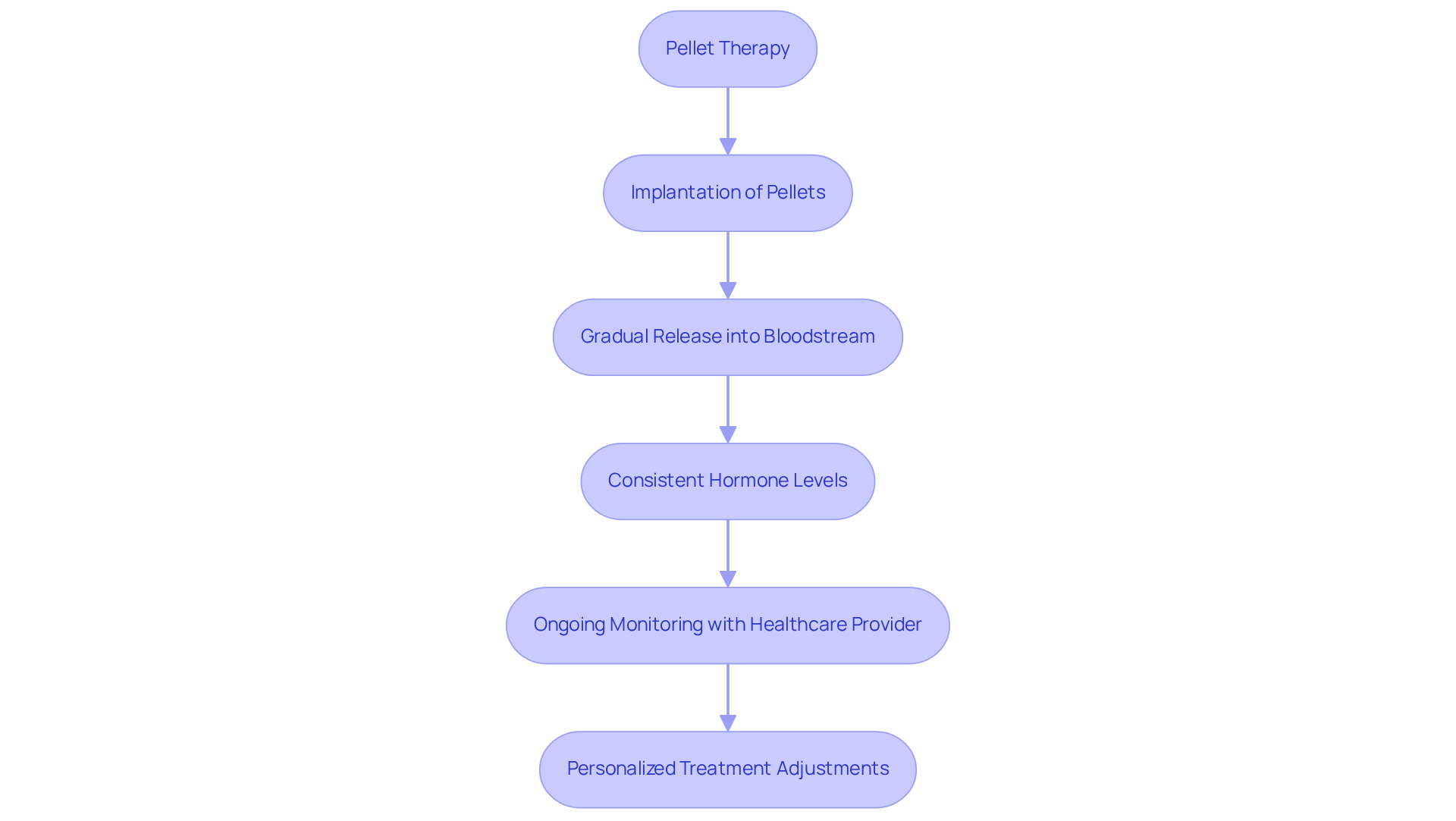 Follow the arrows to understand how pellet therapy works - from the initial implantation to the ongoing care needed to ensure effectiveness. Each step is crucial for achieving balanced hormone levels.