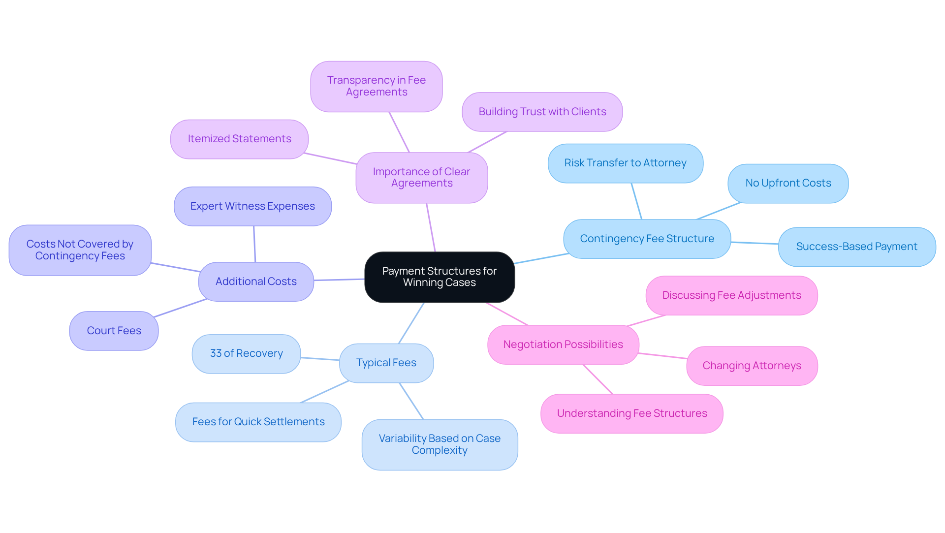 The central node represents the main topic of payment structures. Each branch shows a different aspect of attorney fees, helping you see how they relate to each other. The sub-branches provide more detailed information, making it easier to understand the overall picture.