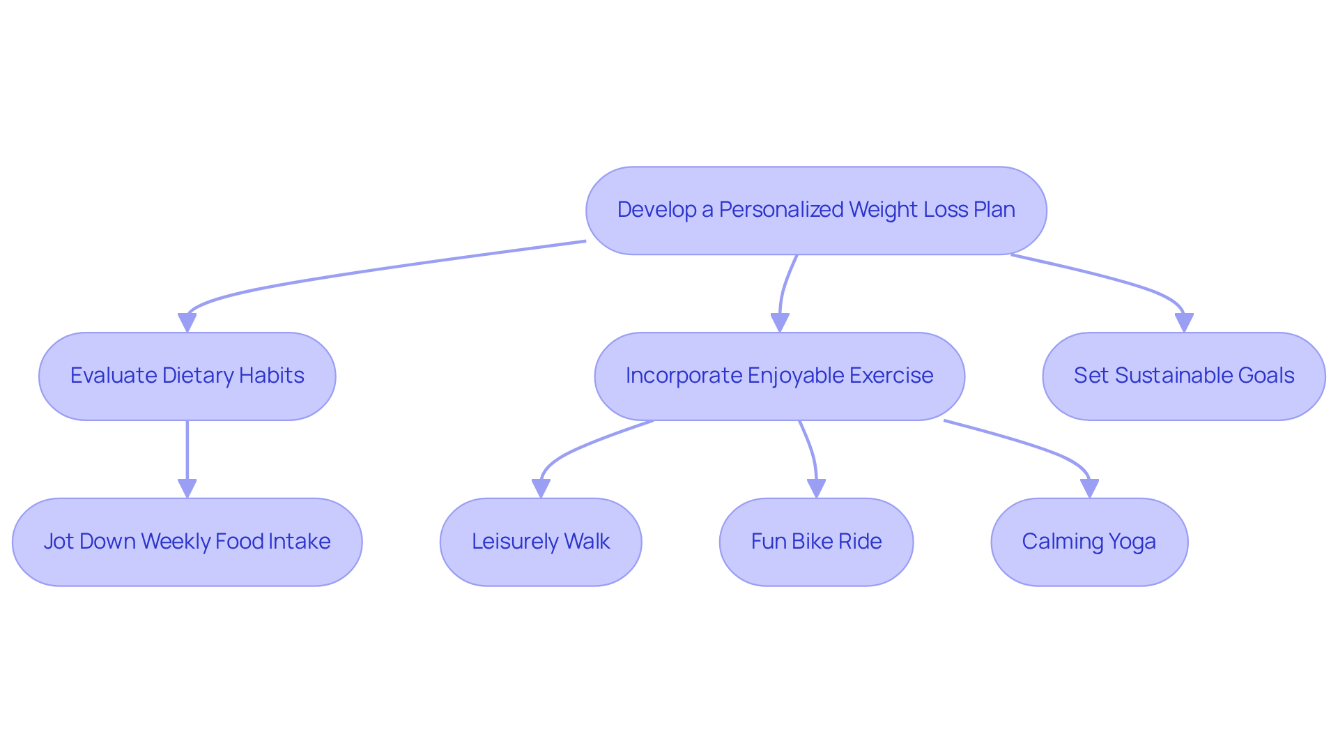 This flowchart guides you through the process of developing a weight loss plan. Start at the top and follow the arrows to see each step you can take, from evaluating what you eat to finding exercises you enjoy.