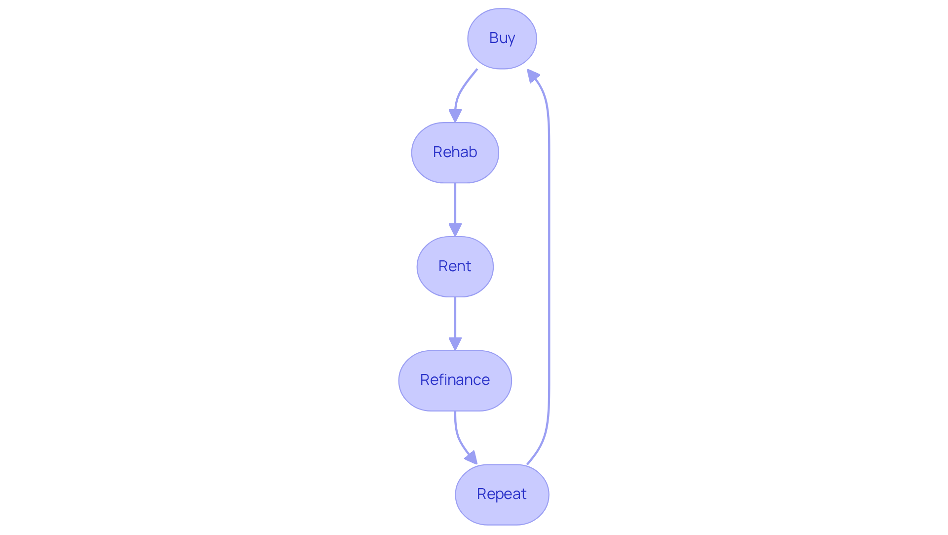 This flowchart illustrates the BRRRR method for real estate investing. Each step shows what you need to do to maximize your returns: start by buying a property, then renovate it, rent it out, refinance to access your equity, and finally, repeat the process with your new funds. Follow the arrows to see how each step connects to the next!