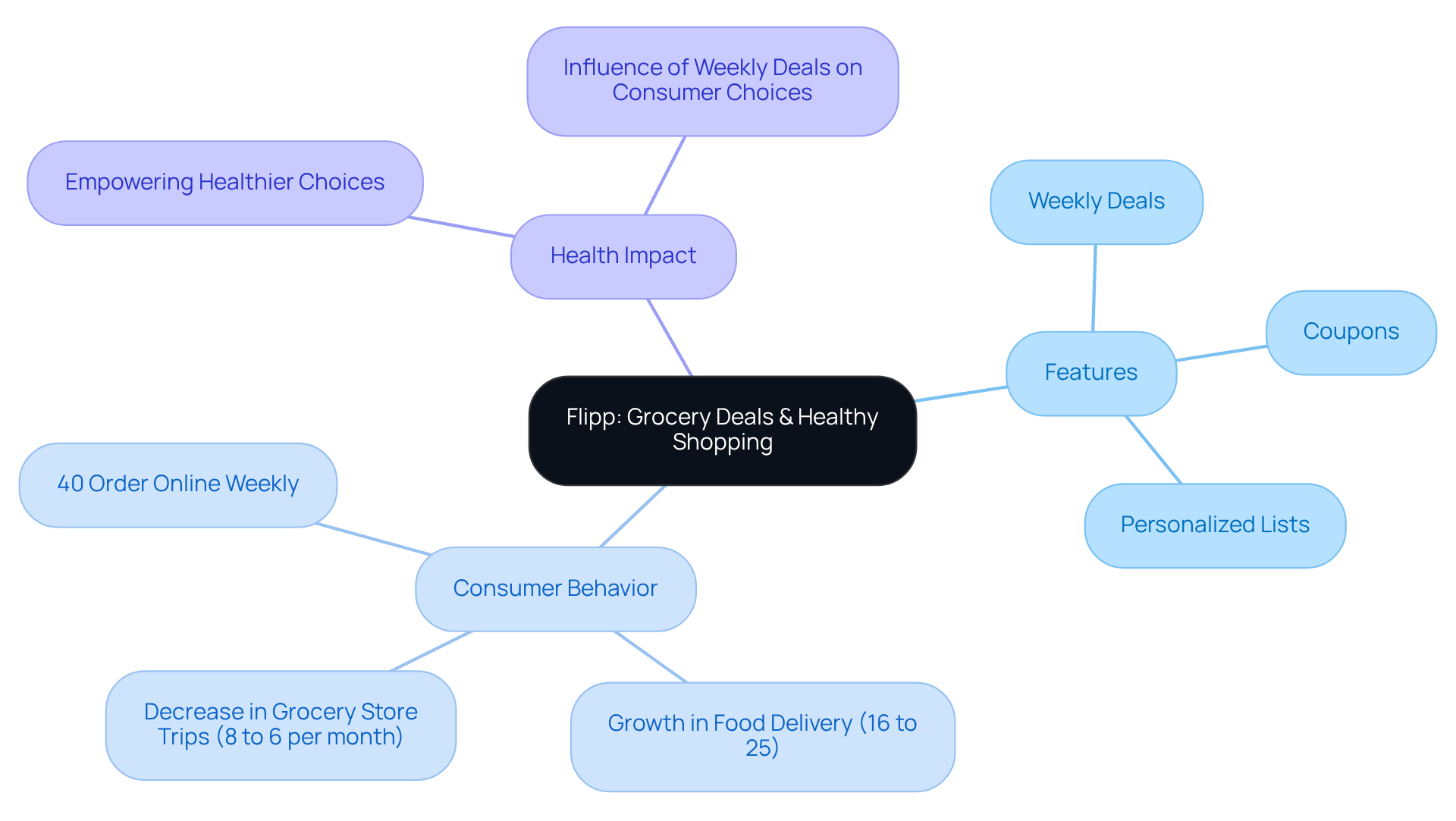 The central node represents Flipp, while the branches show its features and the impact on consumer behavior. Each statistic highlights how Flipp supports healthier shopping choices. The central node represents Flipp, while the branches show its features and the impact on consumer behavior. Each statistic highlights how Flipp supports healthier shopping choices.