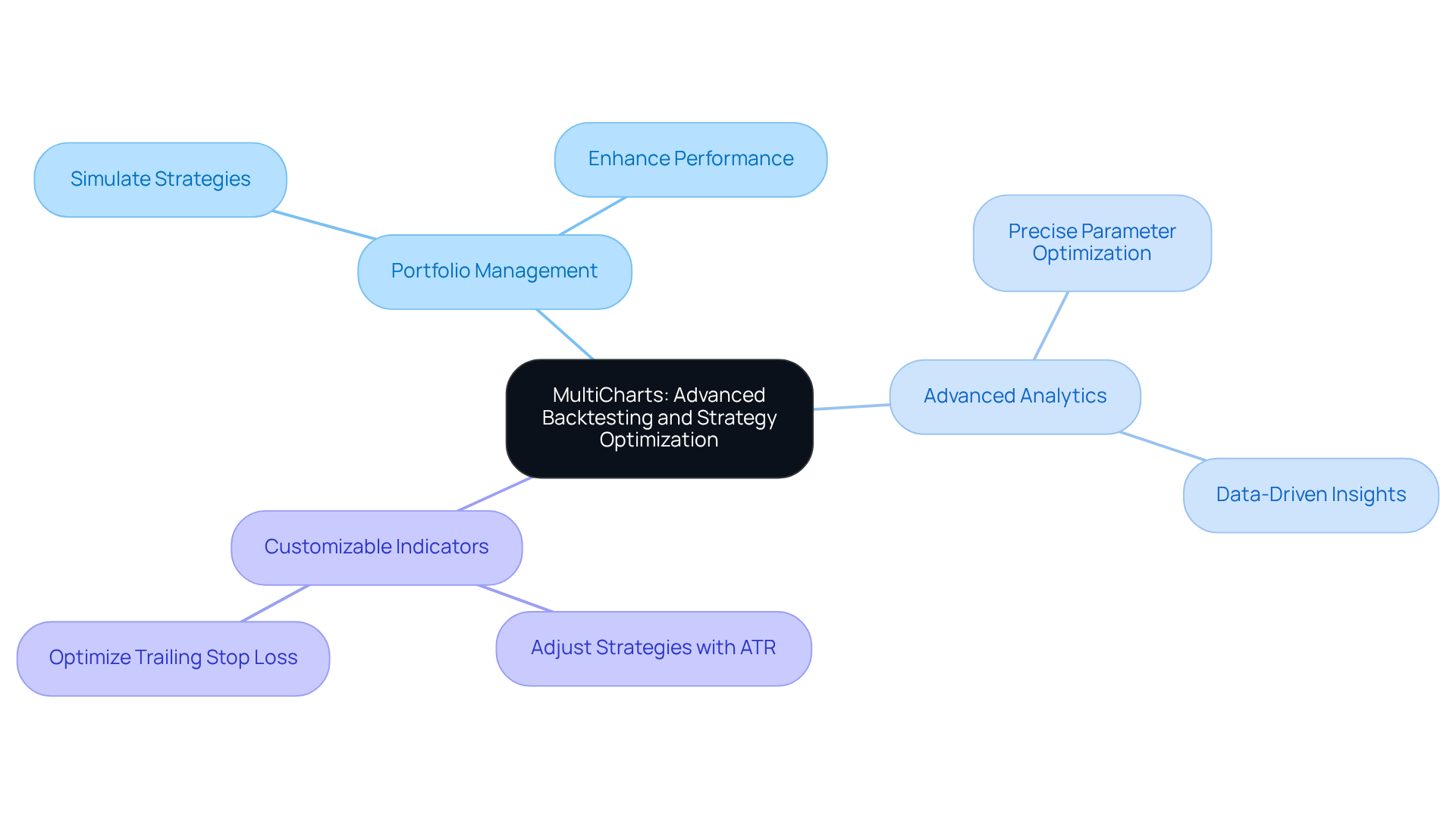 The center represents MultiCharts, and the branches show its key features. Each feature has sub-points that explain how they contribute to effective trading strategies.