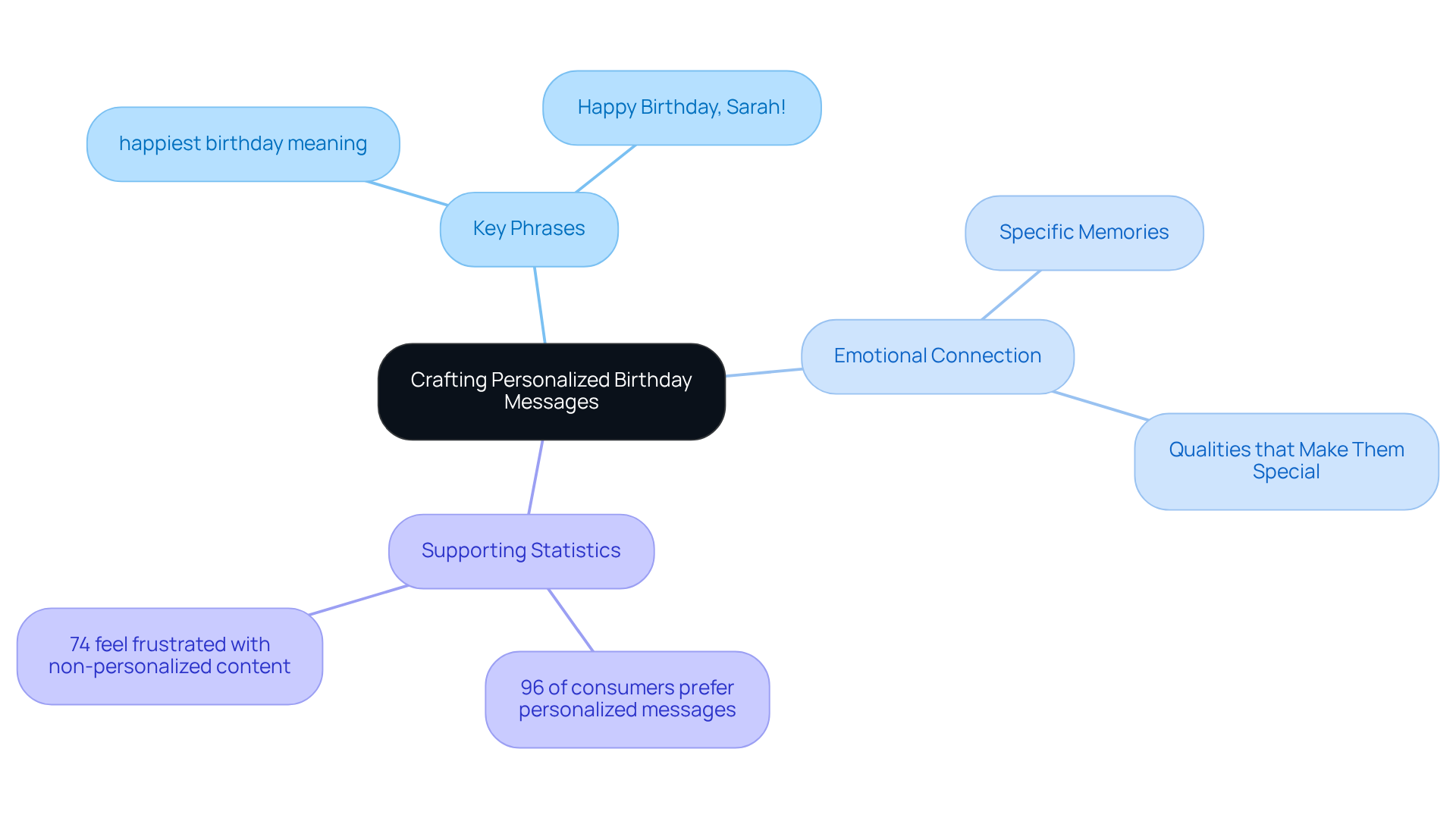 The center represents the main theme of personalized messages. Each branch shows different aspects to consider, like key phrases and emotional connections, making it easy to see how they all relate.
