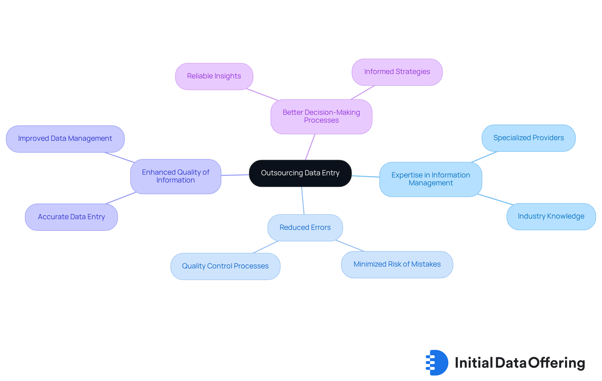 This mindmap shows how outsourcing data entry can lead to various benefits, starting from the central idea and branching out to illustrate the advantages gained through expertise.