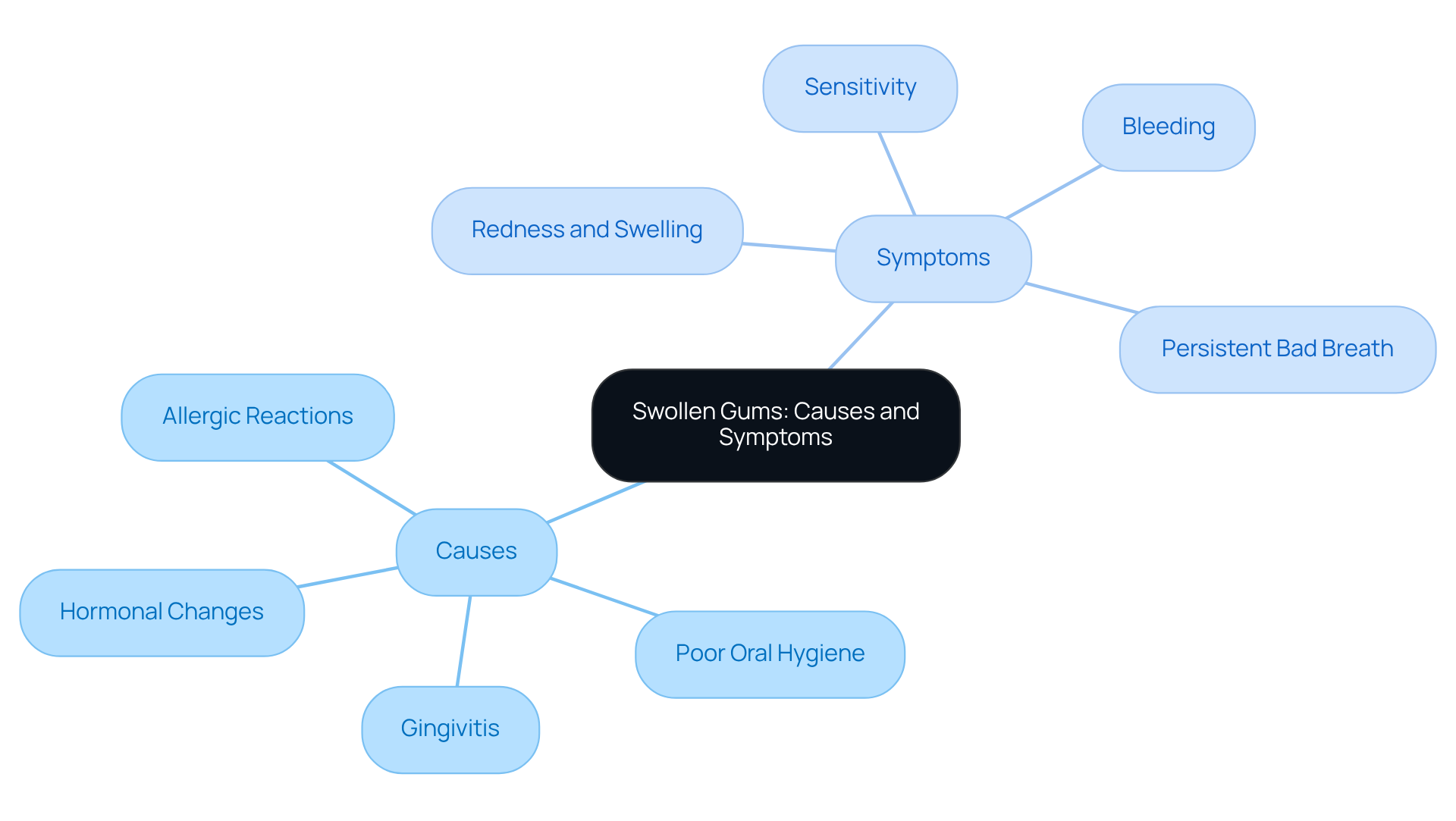 The central node represents the main topic of swollen gums. The branches show the different causes and symptoms associated with this condition. Each color-coded branch helps you quickly identify related information, making it easier to understand how these factors are interconnected. The central node represents the main topic of swollen gums. The branches show the different causes and symptoms associated with this condition. Each color-coded branch helps you quickly identify related information, making it easier to understand how these factors are interconnected.