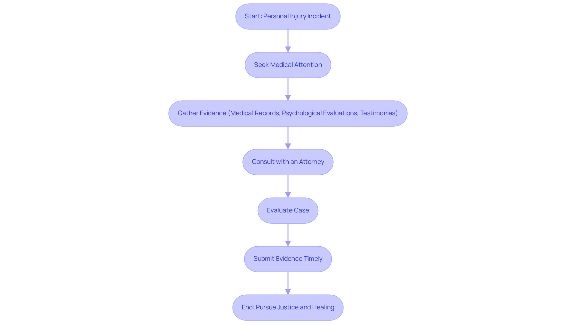 This flowchart guides you through the process of proving emotional trauma after a personal injury. Each box represents a step you should take, starting from the incident and leading to the submission of evidence. Follow the arrows to see how each step connects to the next, helping you navigate your journey toward justice and healing. This flowchart guides you through the process of proving emotional trauma after a personal injury. Each box represents a step you should take, starting from the incident and leading to the submission of evidence. Follow the arrows to see how each step connects to the next, helping you navigate your journey toward justice and healing.