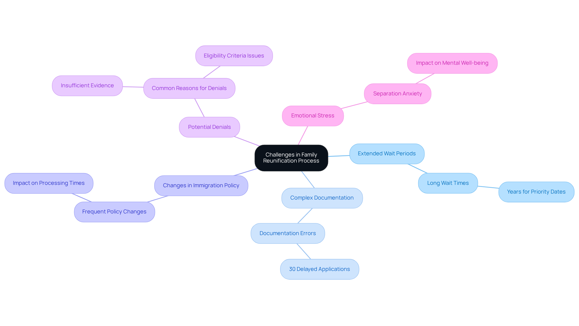 The central node represents the overall theme of family reunification challenges. Each branch highlights a specific challenge, and sub-branches provide additional details or statistics related to that challenge.