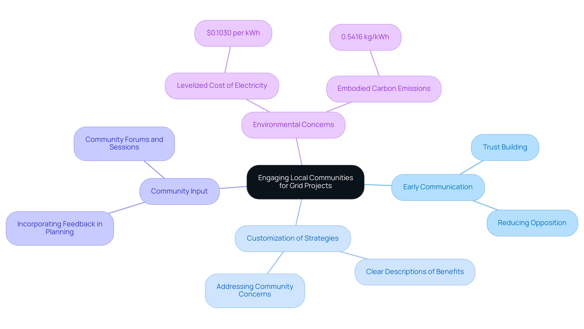 Each main branch represents a key theme in community engagement, with sub-branches detailing specific aspects related to that theme.