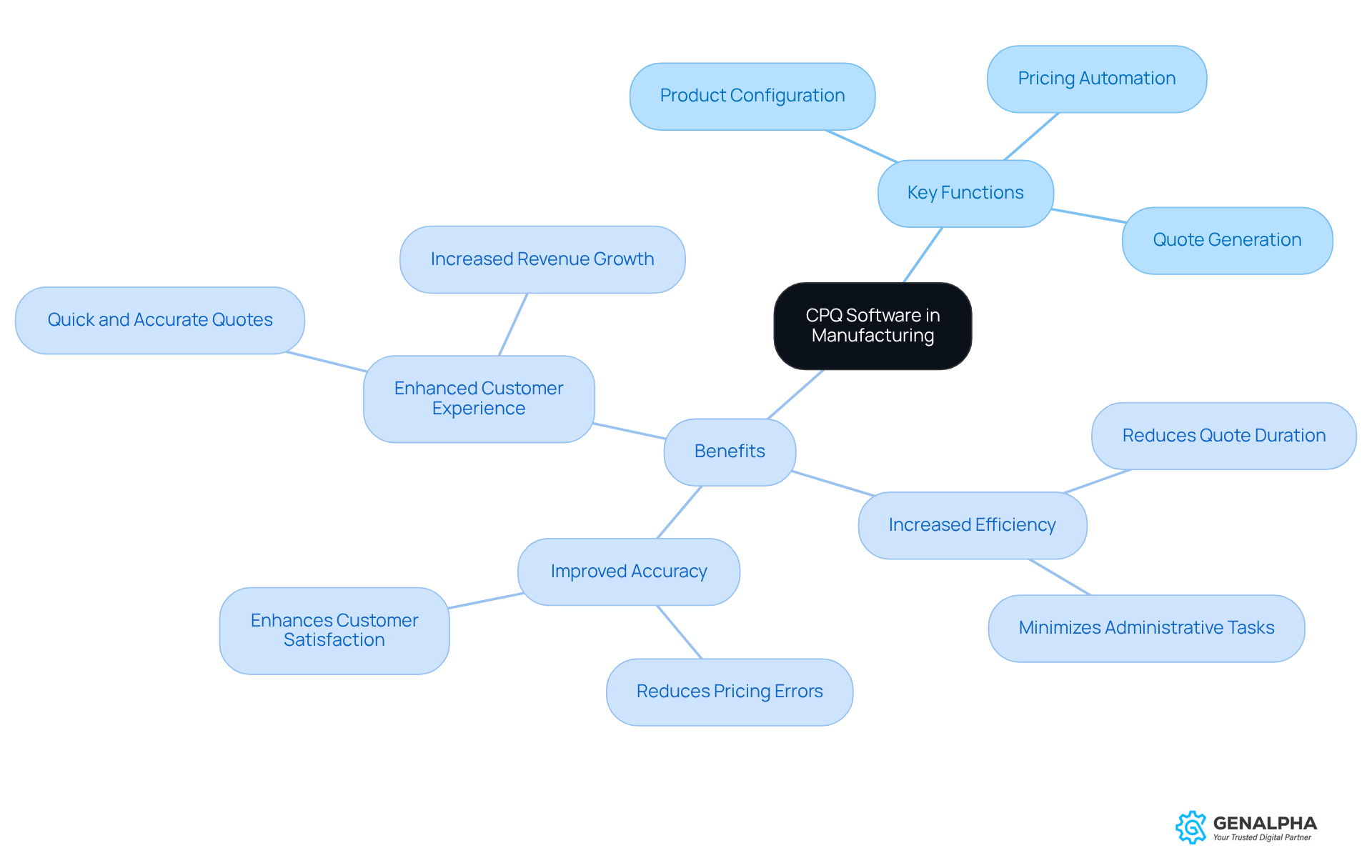 The central node represents CPQ software, with branches showing its key functions and benefits. Each function and benefit is connected to the main idea, illustrating how they contribute to the overall effectiveness of CPQ in manufacturing.